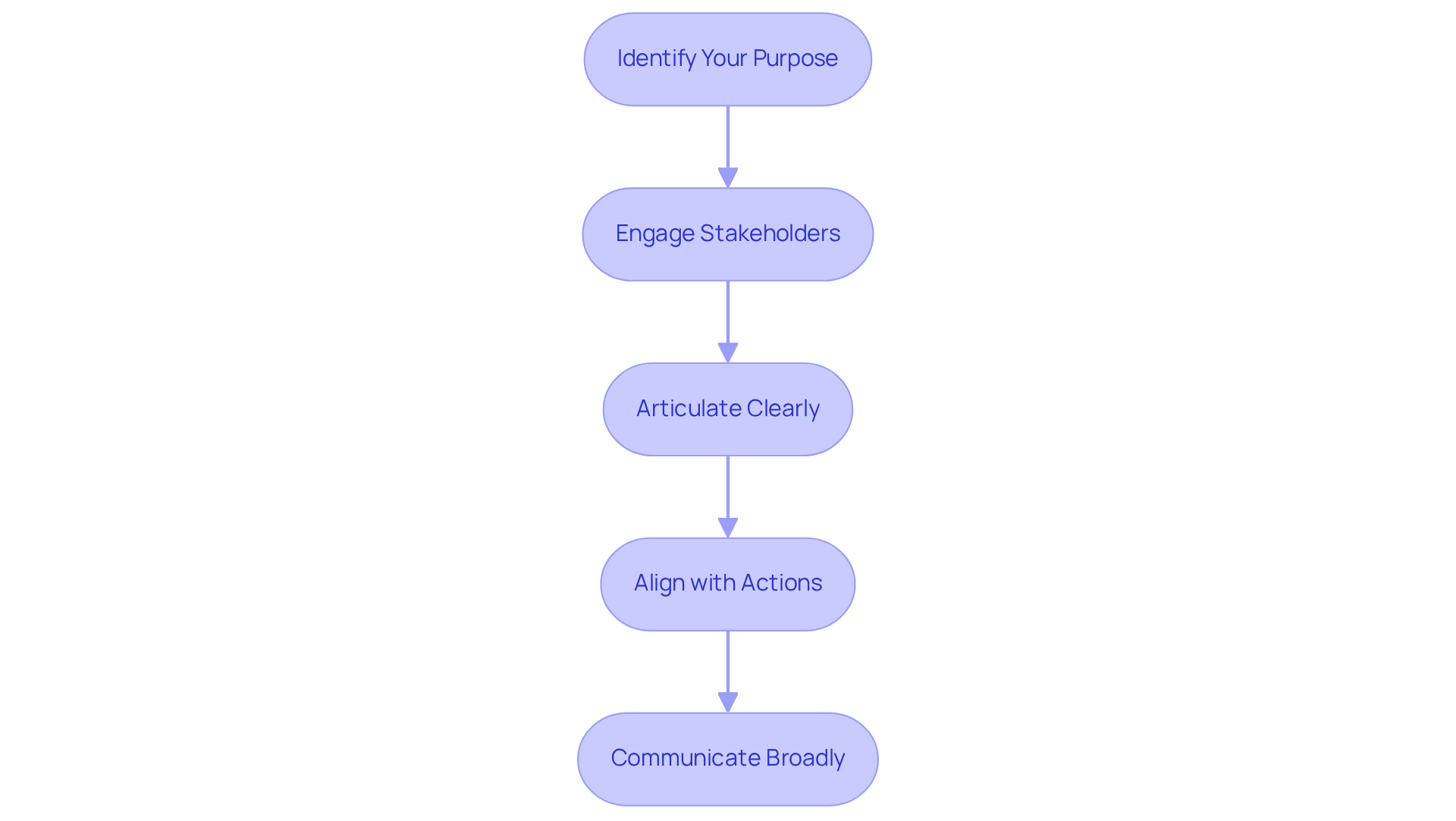 Each box represents a crucial step in defining your brand values. Follow the arrows to see how each step builds on the previous one, guiding you toward creating impactful core values.