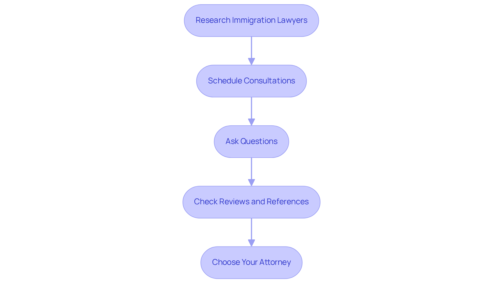 Each box represents a step in finding legal help. Follow the arrows to see how to navigate the process, from researching lawyers to making your final choice. Each box represents a step in finding legal help. Follow the arrows to see how to navigate the process, from researching lawyers to making your final choice.