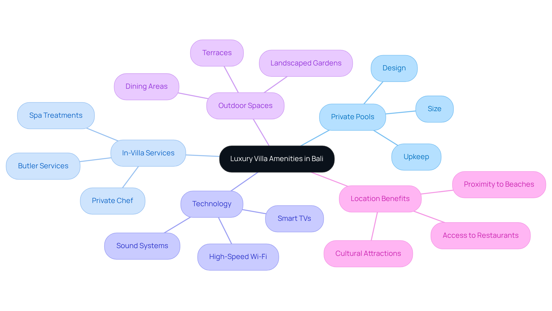 The central node represents the overall theme of luxury villa amenities. Each branch highlights a key aspect of the experience, with further details provided in the sub-branches. This layout helps you see how each feature contributes to a luxurious stay.