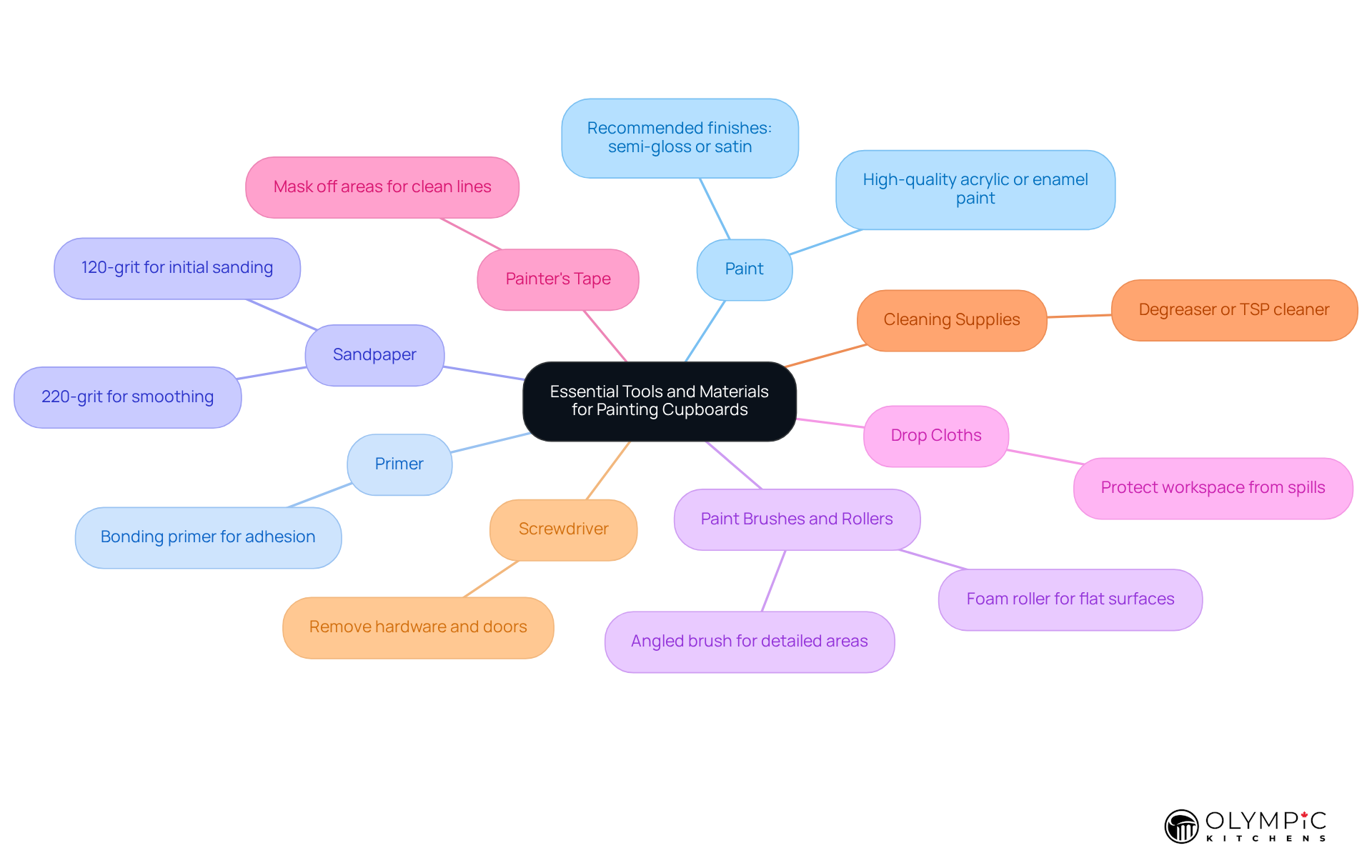 The central node represents the main task, while each branch shows a specific tool or material needed, along with its role in achieving a flawless finish.