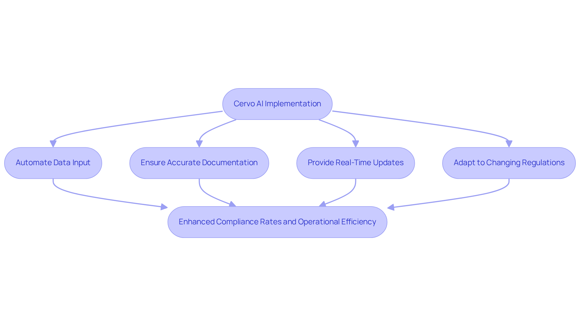 Follow the arrows to see how Cervo AI simplifies regulatory compliance. Each step shows how the AI contributes to better compliance and efficiency, leading to smoother operations.