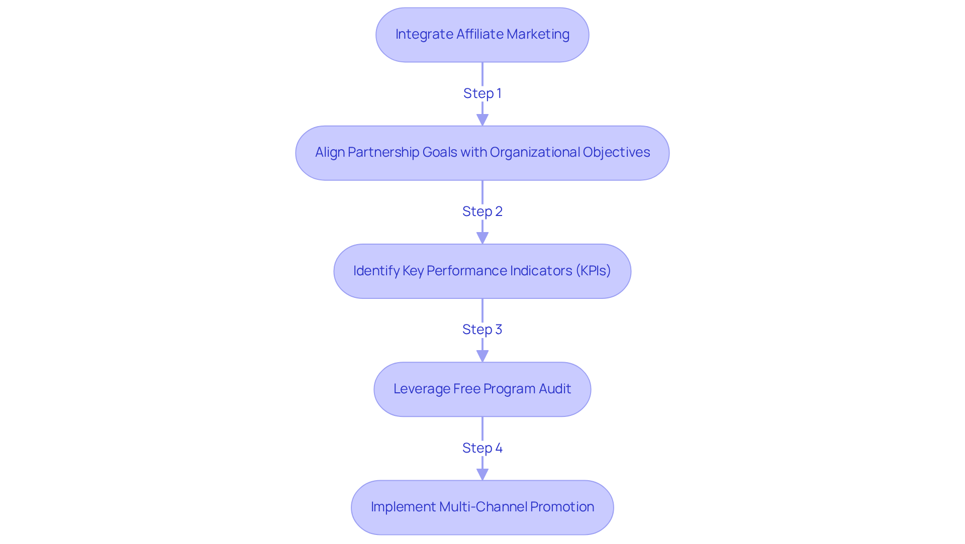 This flowchart guides you through the steps to effectively integrate affiliate marketing into your sales strategy. Start at the top and follow the arrows to see how each step connects to the next, helping you build a comprehensive approach to boost your affiliate revenue. This flowchart guides you through the steps to effectively integrate affiliate marketing into your sales strategy. Start at the top and follow the arrows to see how each step connects to the next, helping you build a comprehensive approach to boost your affiliate revenue.