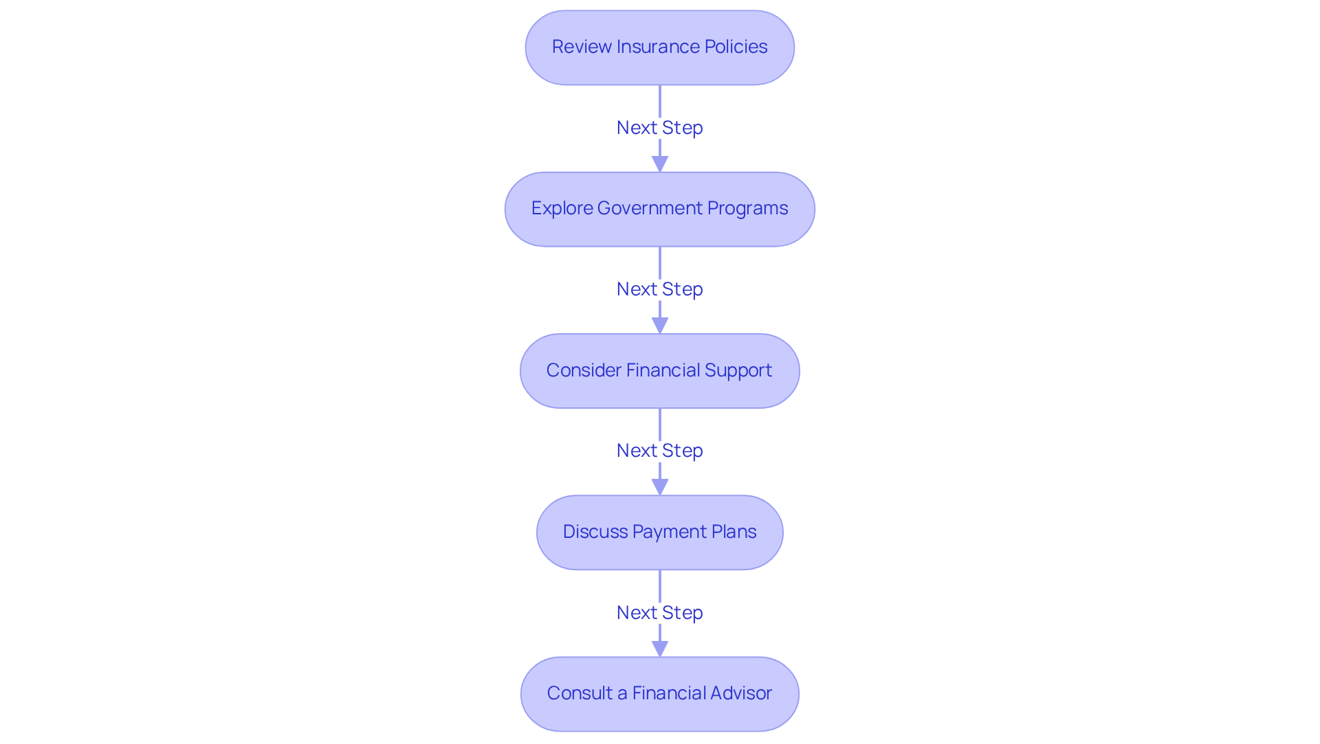 Each box represents a crucial step in understanding financial options for senior care. Follow the arrows to see how each step leads to the next, helping you manage the financial landscape more effectively.