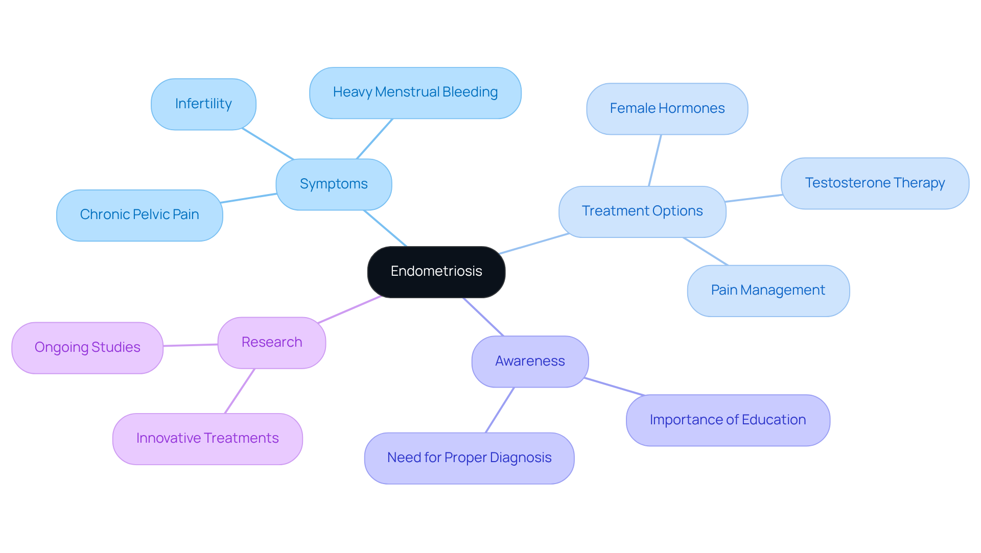 This mindmap starts with the central idea of endometriosis and branches out to show its symptoms, treatment options, the importance of awareness, and ongoing research. Each branch represents a different aspect of the condition, helping you see how they all connect and contribute to understanding and managing endometriosis.