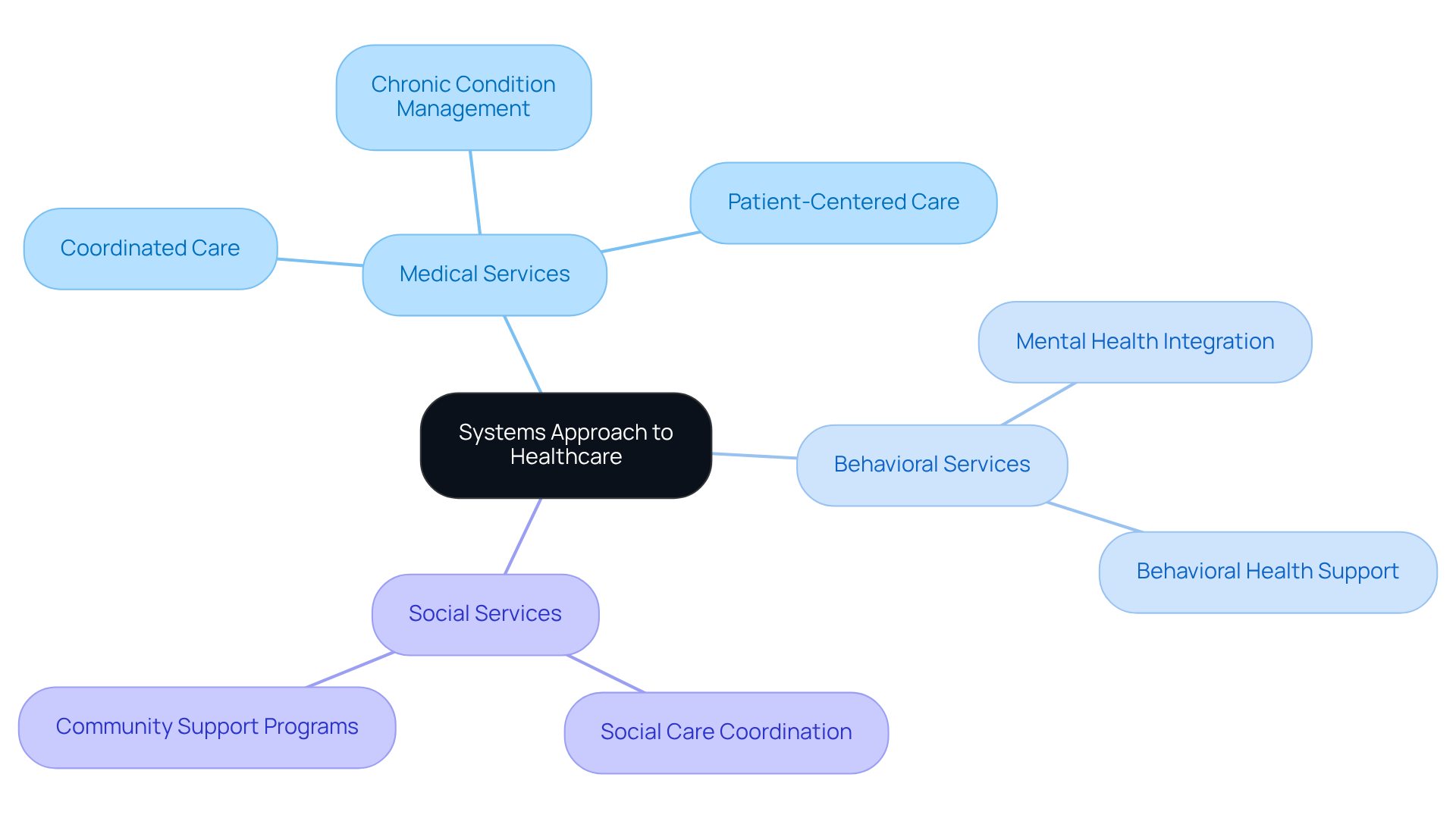 The central node represents the overarching systems approach, and the branches illustrate the various components and their roles in improving patient outcomes. Each branch signifies a different aspect of healthcare integration.