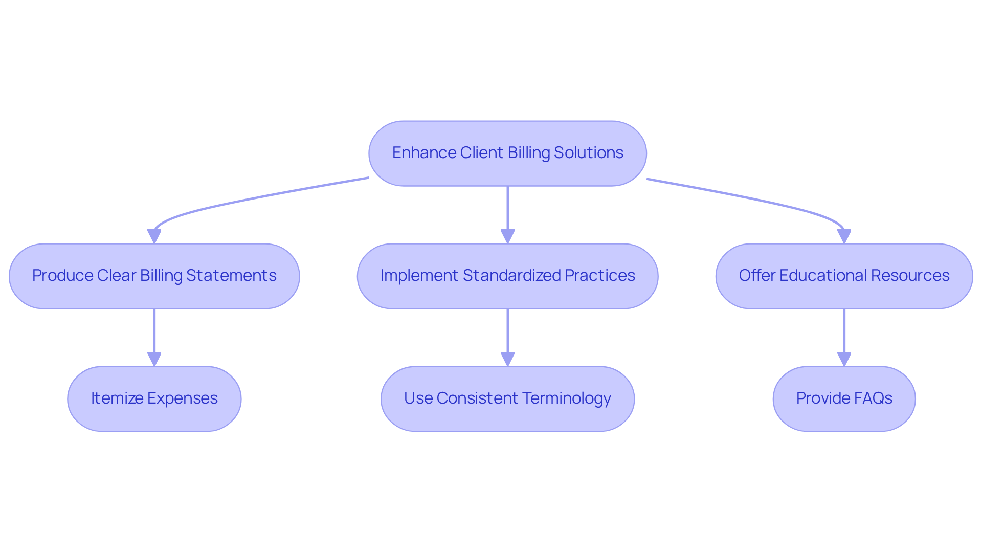 Follow the arrows to see how each strategy contributes to clearer billing. Each box represents an action or strategy that can help enhance client understanding and satisfaction.