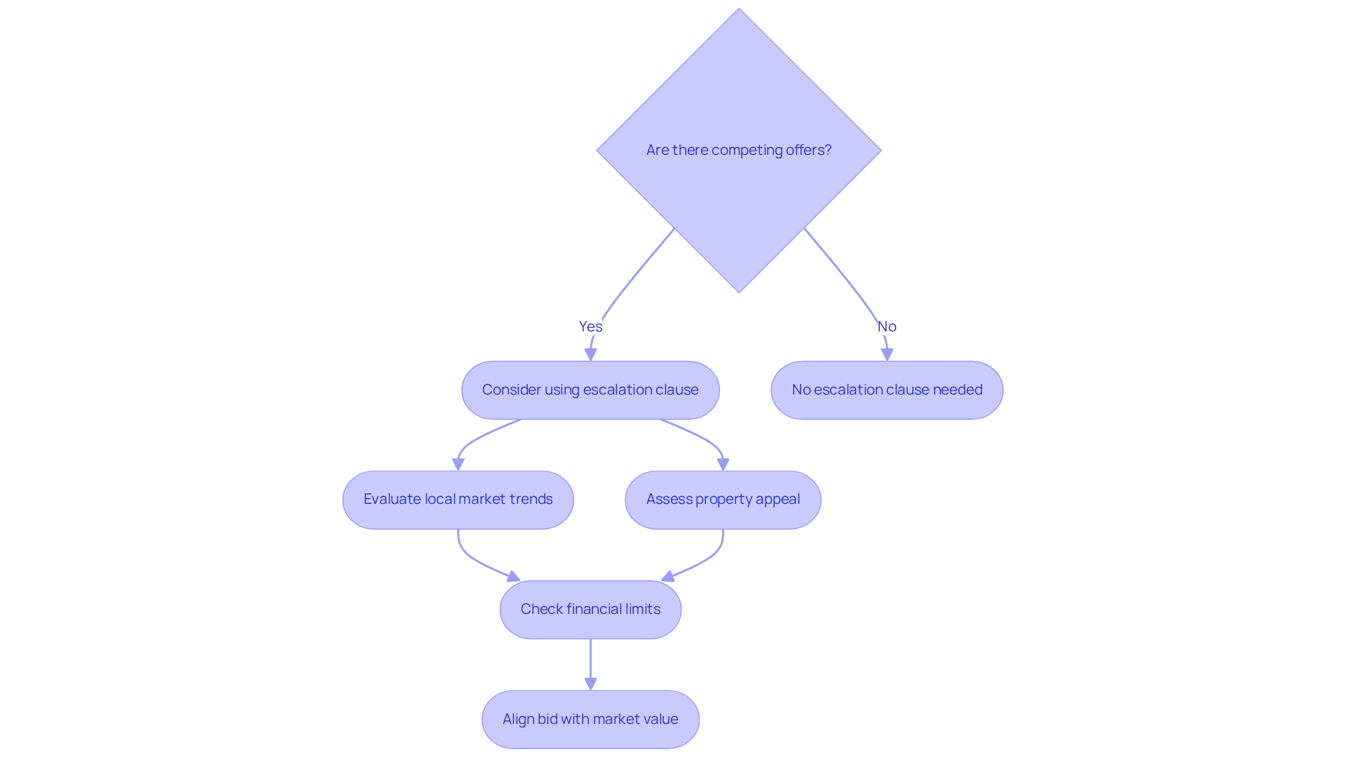 This flowchart guides you through the decision-making process for using escalation clauses. Start at the top and follow the arrows to see what factors to consider based on your situation in the real estate market.