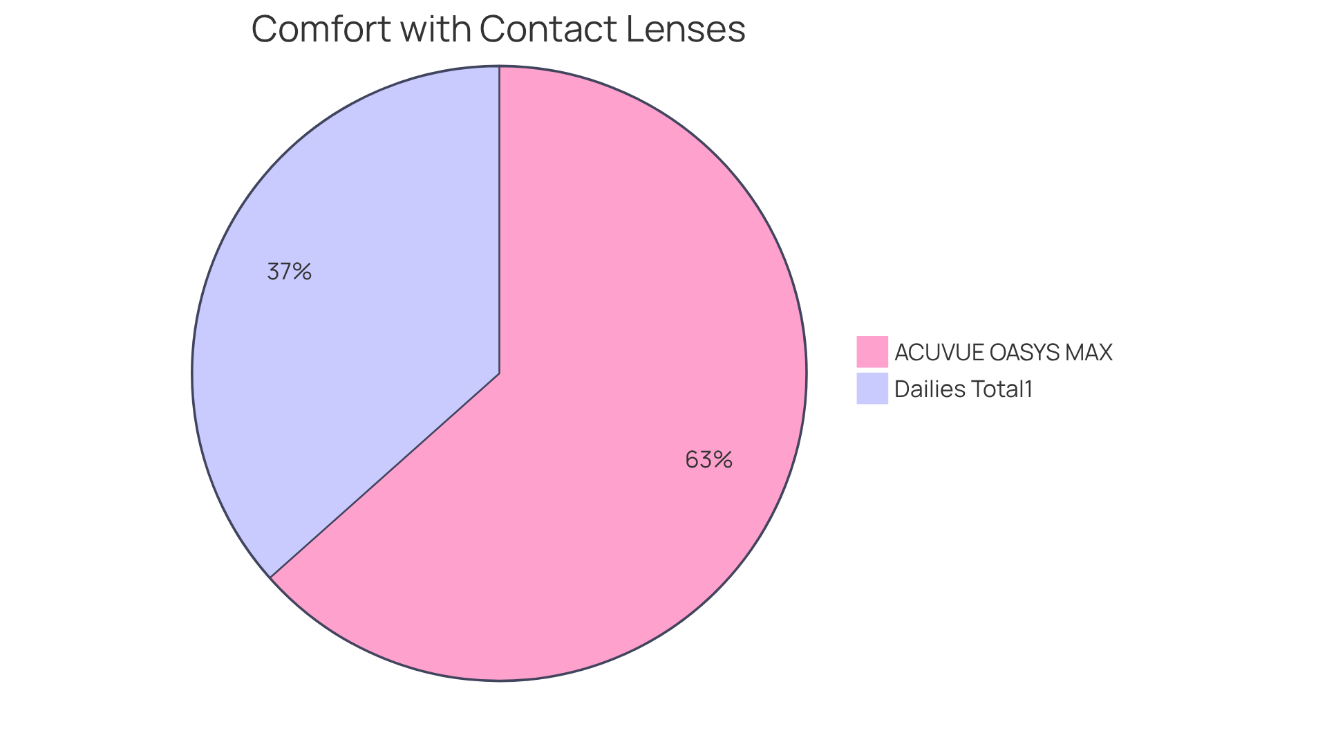 This chart shows how many people felt comfortable at the end of the day with each type of contact lens. The larger the slice, the more people preferred that option for comfort.