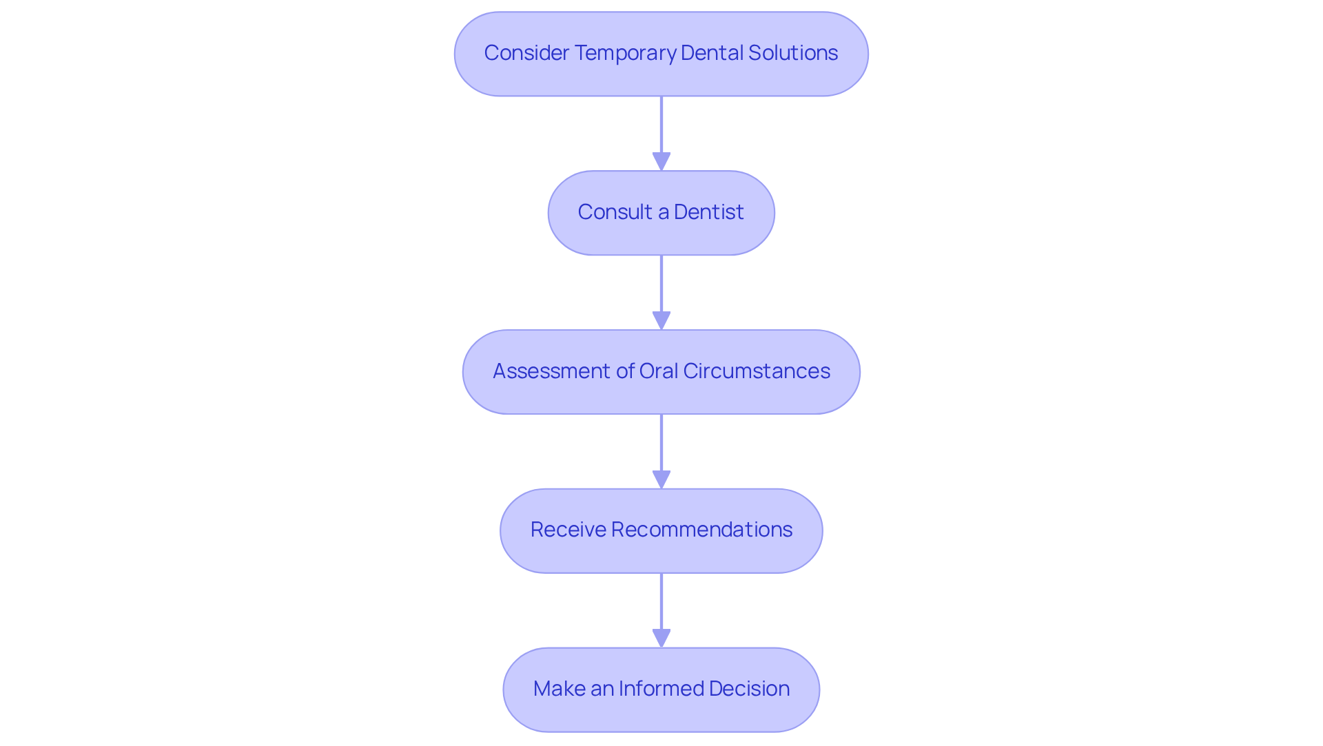 Follow the flow from considering your options to consulting a professional and making an informed choice — each step is crucial for achieving the best result for your dental needs.