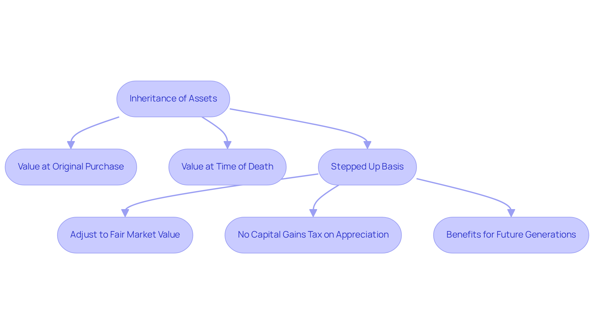 Understanding Stepped Up Tax Basis: A Guide for Young Families - Bright ...