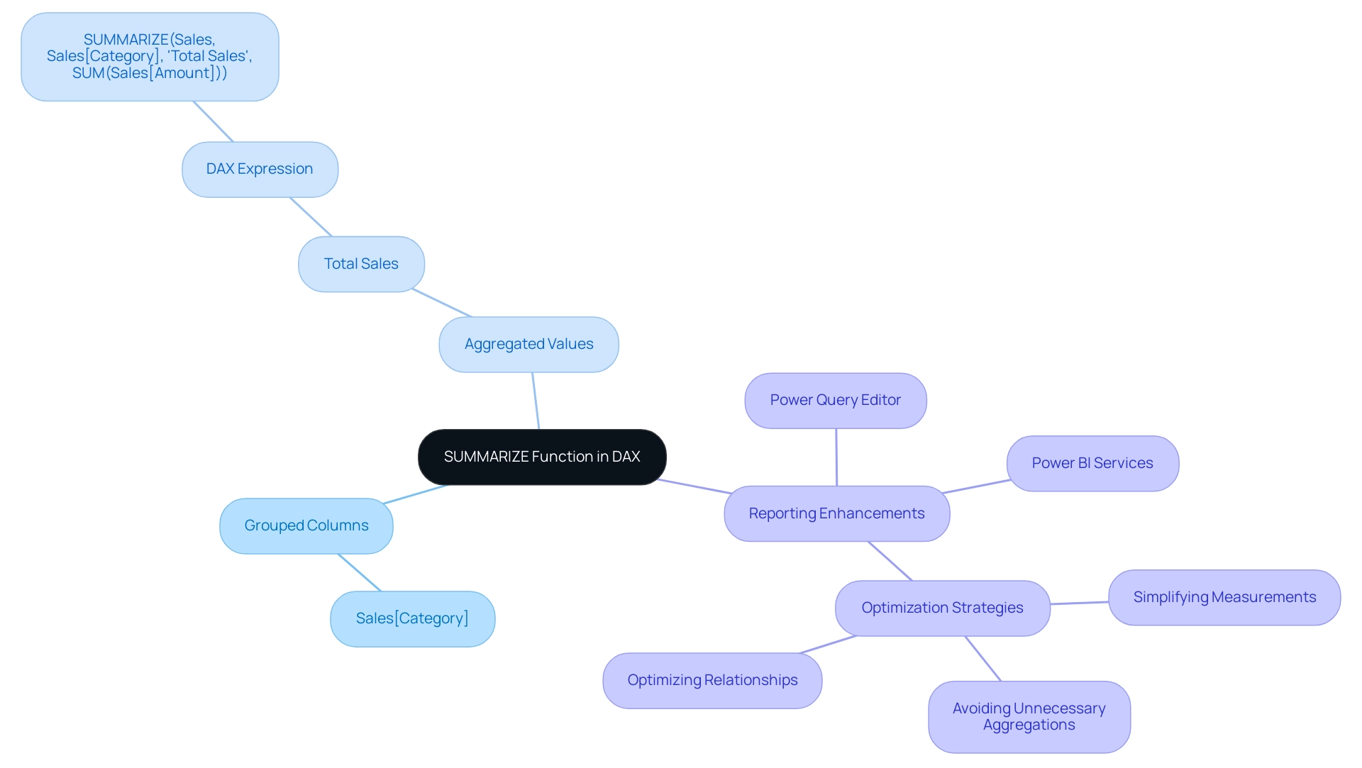 The central node represents the SUMMARIZE function, with branches illustrating grouped columns, aggregated values, and enhancements for reporting.