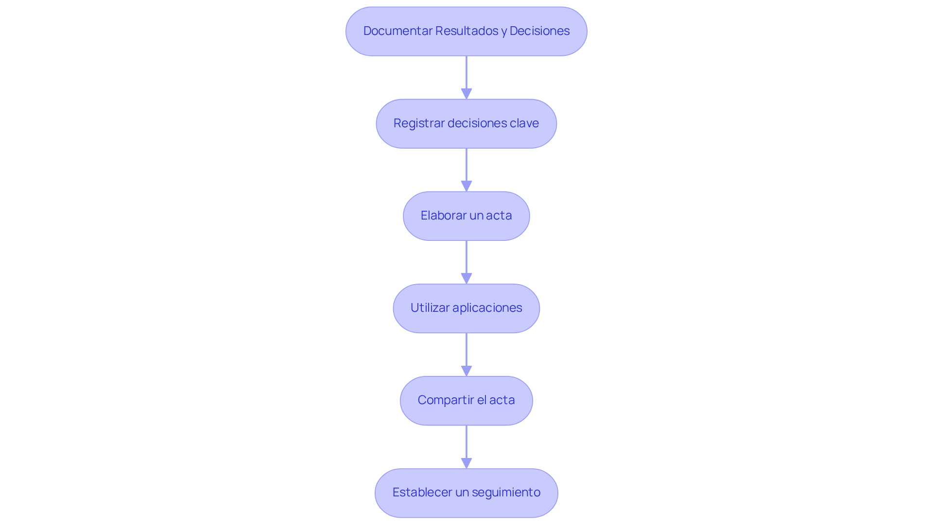 Cada cuadro representa un paso en el proceso de documentación. Sigue las flechas para entender cómo cada paso se conecta con el siguiente y cómo contribuyen a una mejor organización y rendición de cuentas.