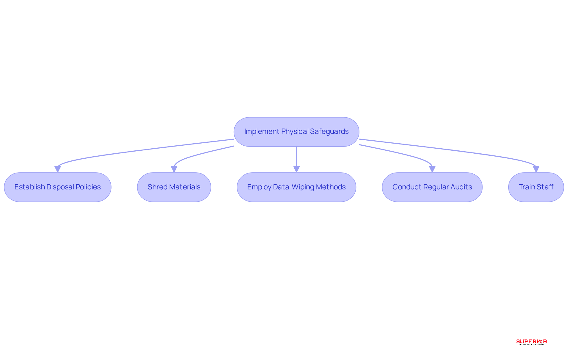 Each box represents a crucial step in securing electronic Protected Health Information. Follow the arrows to see how each action builds on the previous one to enhance security.