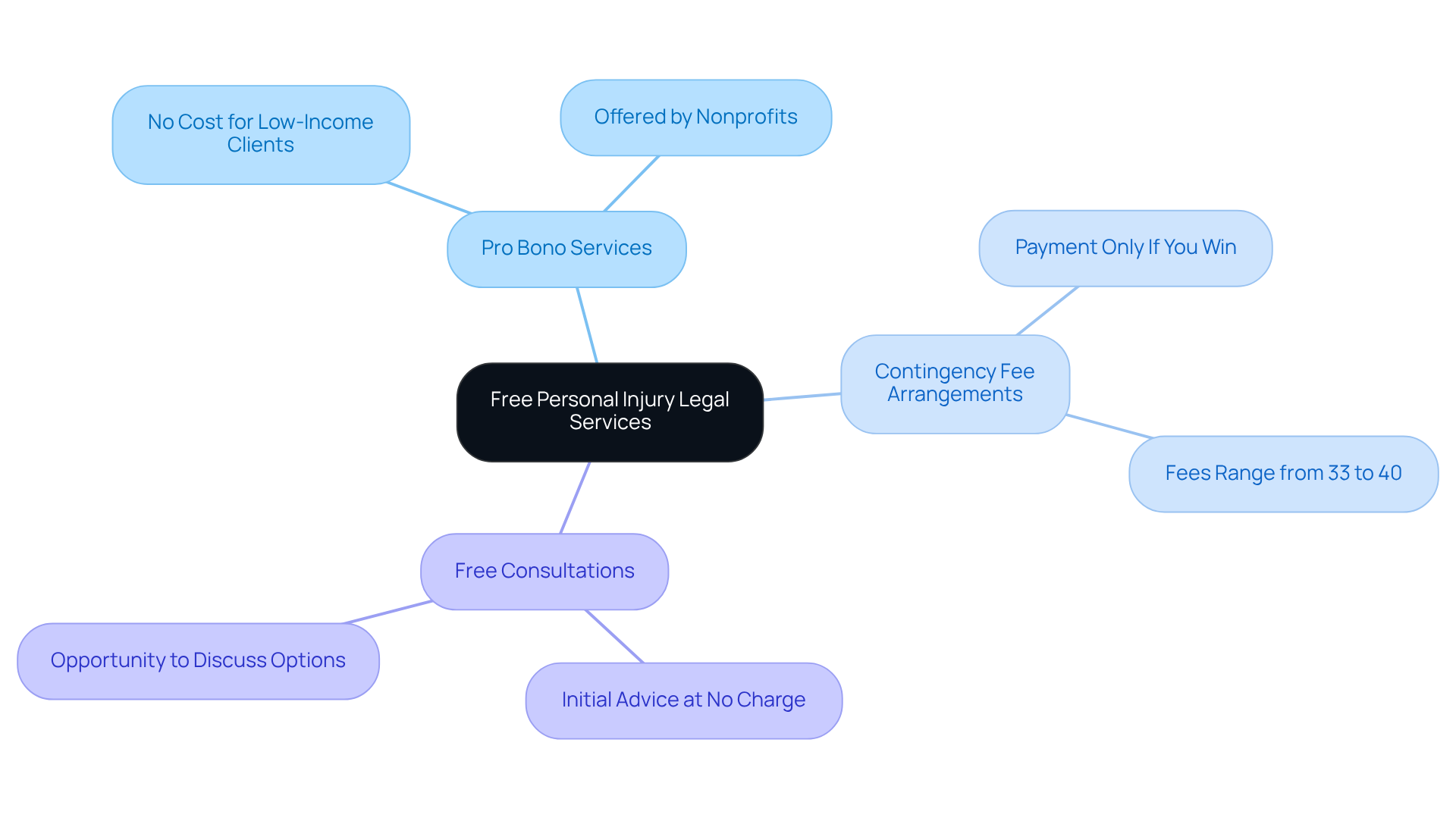 This mindmap shows the different ways you can access legal help without upfront costs. Each branch represents a type of service, and the sub-branches explain what that service entails. Follow the branches to see how you can get the support you need without worrying about fees.