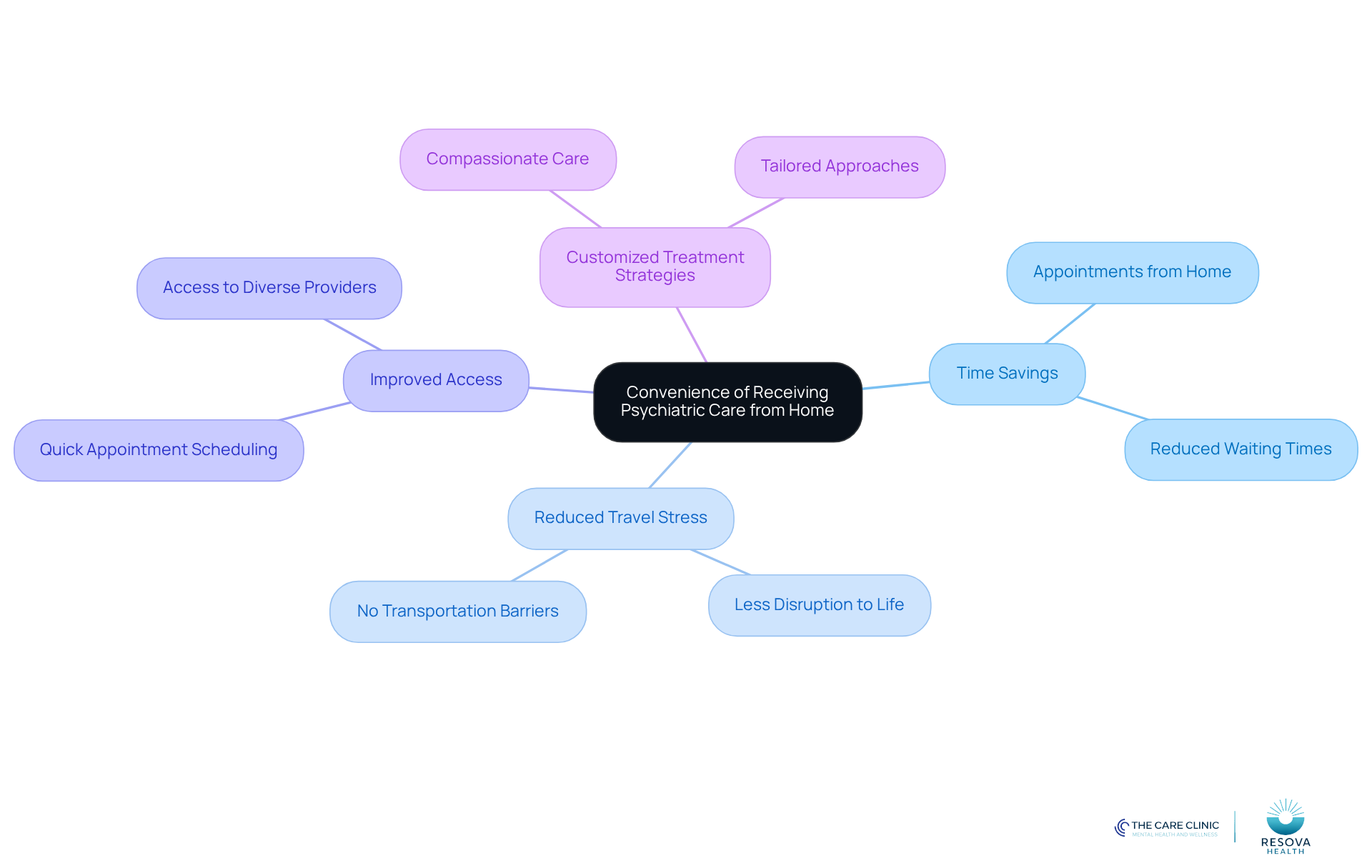 The central node represents the main theme, while the branches show the various advantages of telemedicine. Each branch highlights a specific benefit, making it easy to see how telemedicine can improve your mental health care experience. The central node represents the main theme, while the branches show the various advantages of telemedicine. Each branch highlights a specific benefit, making it easy to see how telemedicine can improve your mental health care experience.