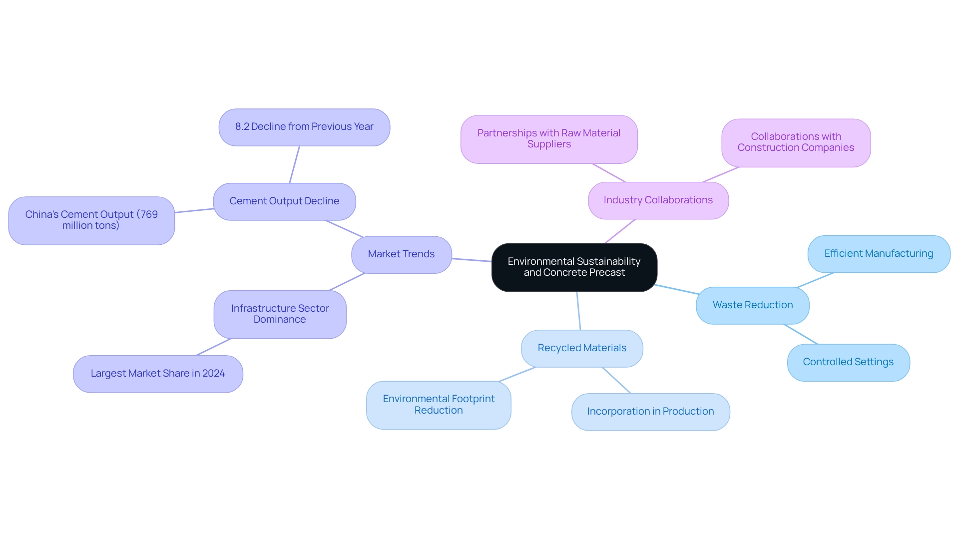 The central node represents the main topic of environmental sustainability, with branches highlighting key areas related to concrete precast, each visually differentiated by color.