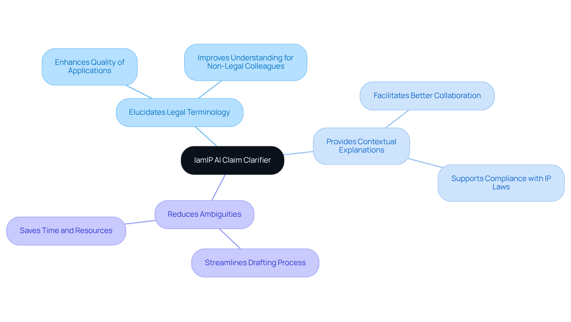 Start at the center with the AI Claim Clarifier, then explore how it clarifies legal terms and the benefits that come from that clarity. Each branch shows a different aspect of how this tool helps patent professionals.