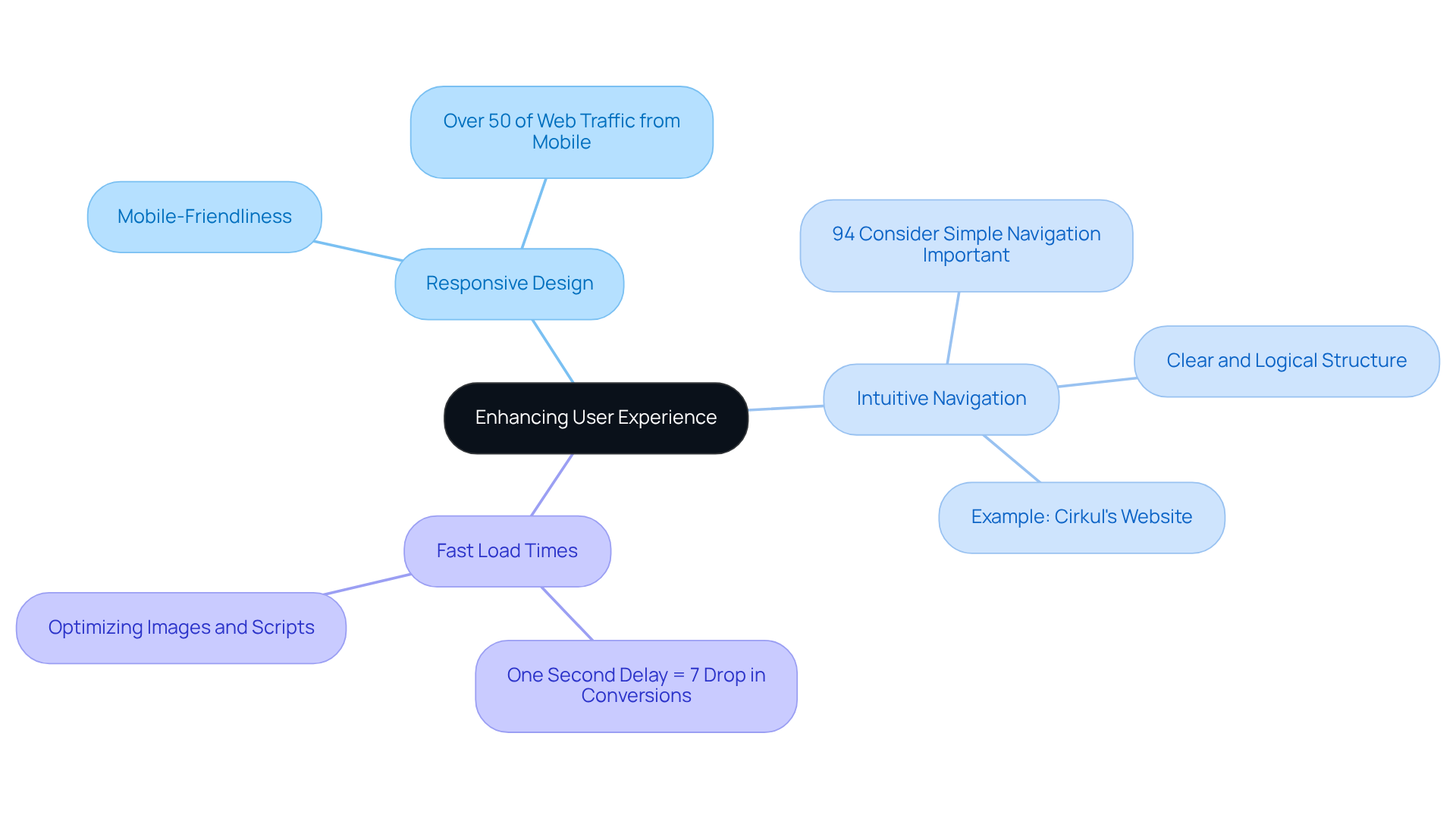 This mindmap illustrates key components of improving user experience on websites. Each branch represents an essential aspect — follow the branches to explore how they contribute to better engagement with your audience.