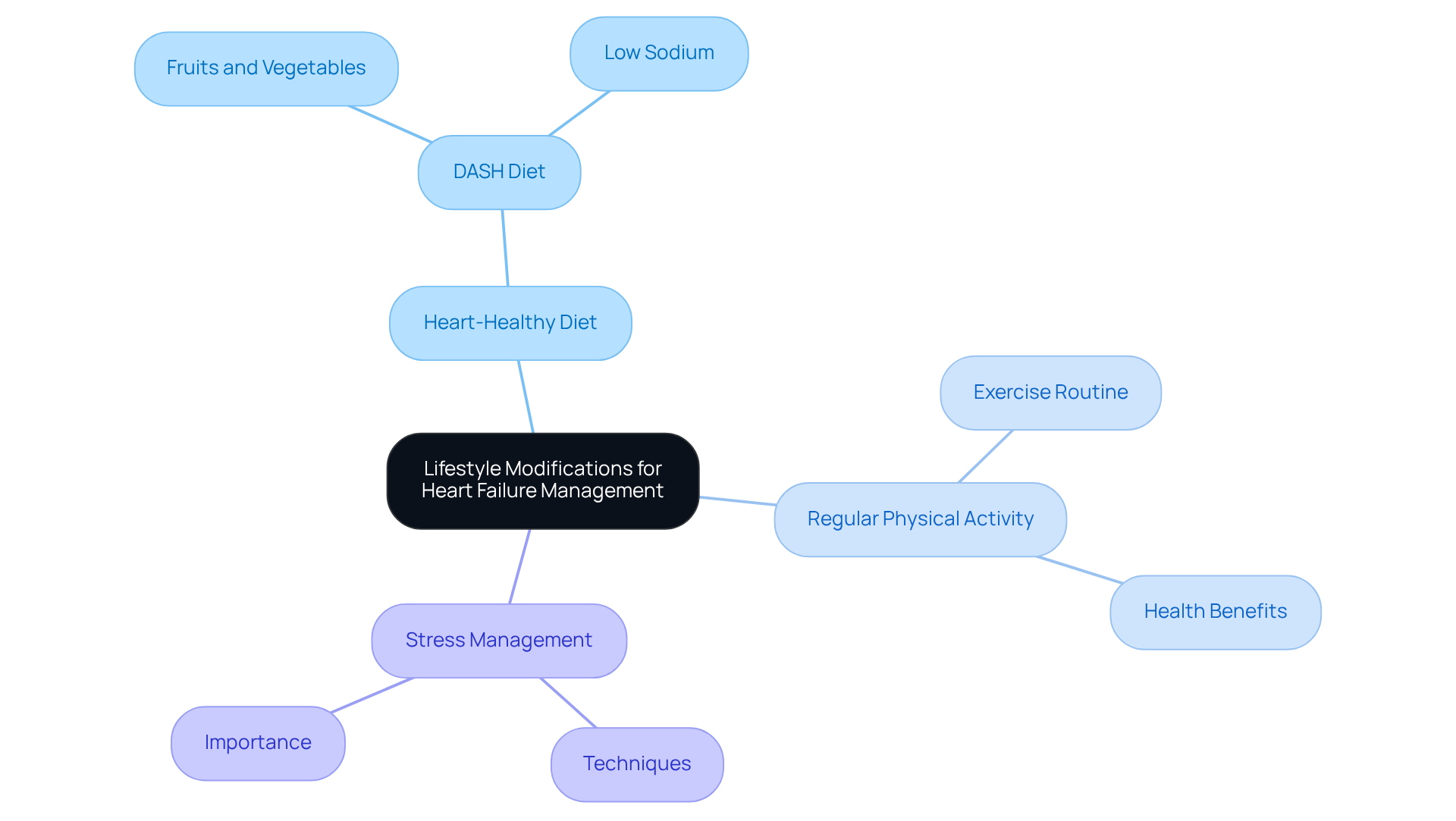 This mindmap shows how different lifestyle changes can help manage heart failure. Start at the center with the main idea, then follow the branches to see specific actions you can take, like improving your diet or staying active. Each branch highlights important aspects of heart health. This mindmap shows how different lifestyle changes can help manage heart failure. Start at the center with the main idea, then follow the branches to see specific actions you can take, like improving your diet or staying active. Each branch highlights important aspects of heart health.