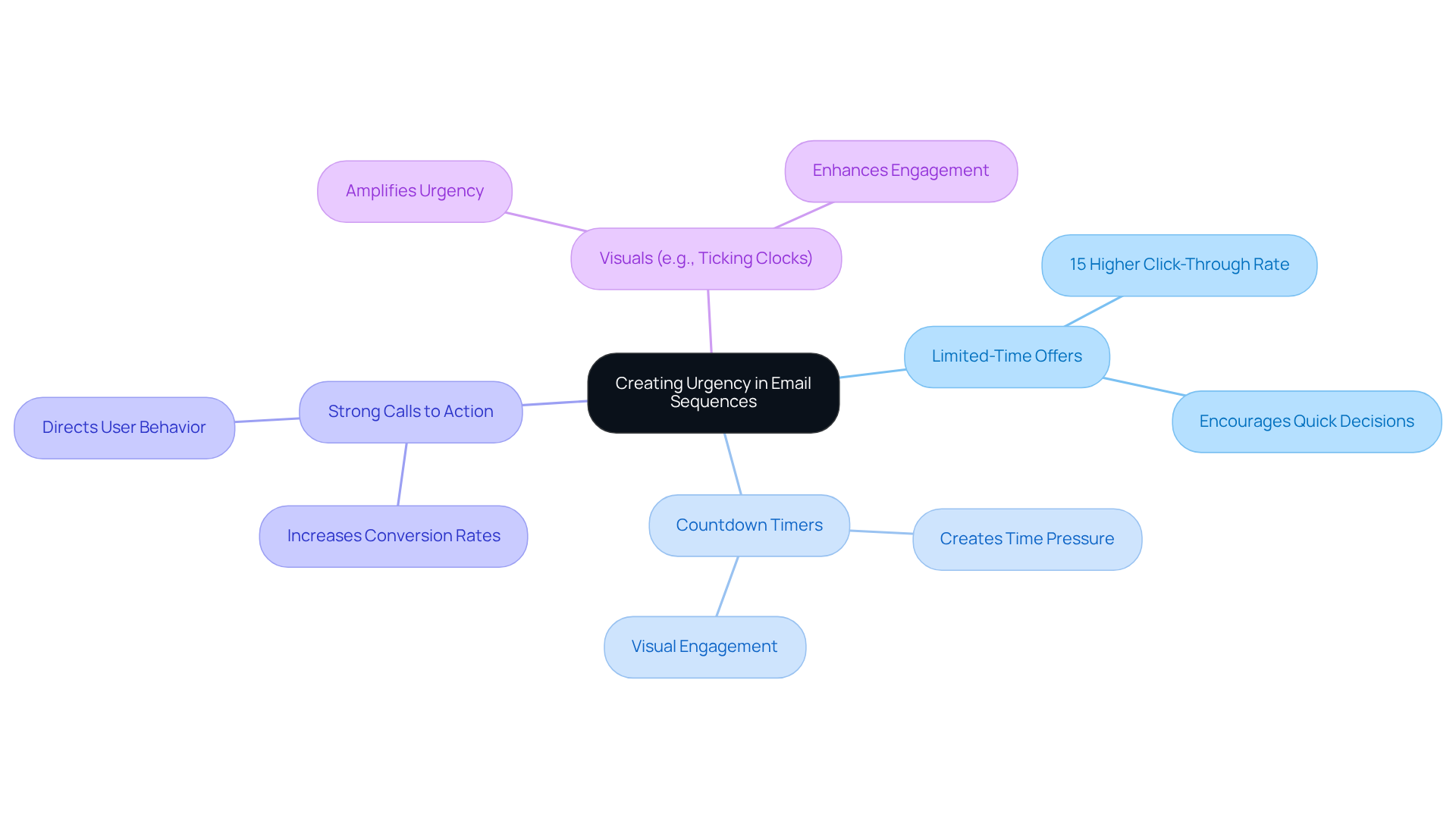 The central idea is about urgency in emails, with branches showing different strategies and their impacts. Follow the branches to see how each tactic contributes to driving conversions.