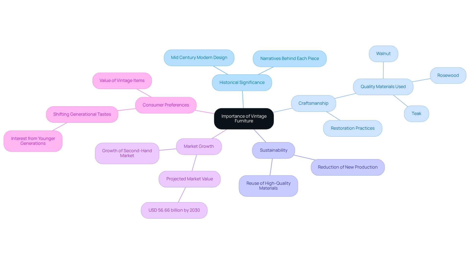The central node represents the overall importance of vintage furniture, with branches categorizing key themes like history, craftsmanship, sustainability, market trends, and consumer motivations.