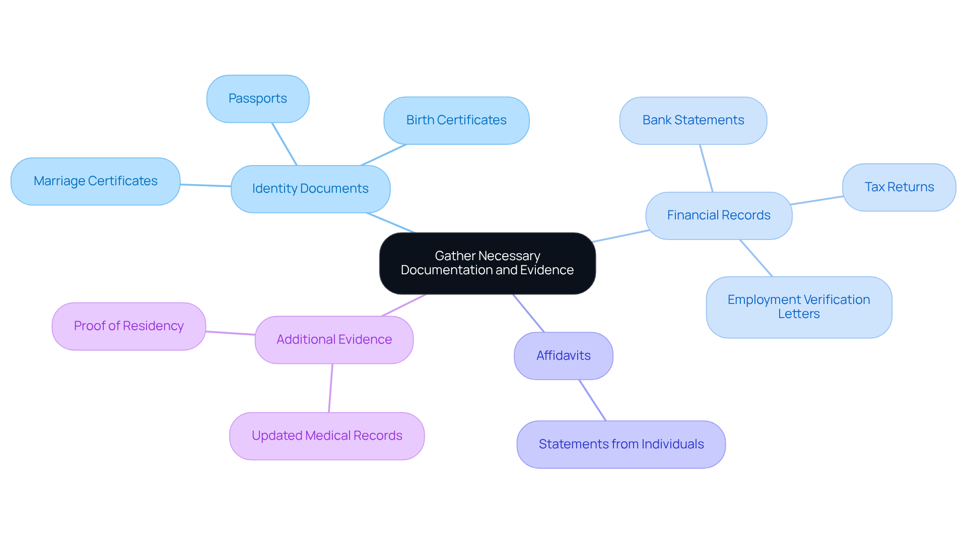 The center shows the main task of gathering documents, while the branches detail specific types of evidence you need to collect. Each branch helps you focus on what to gather for a strong response.