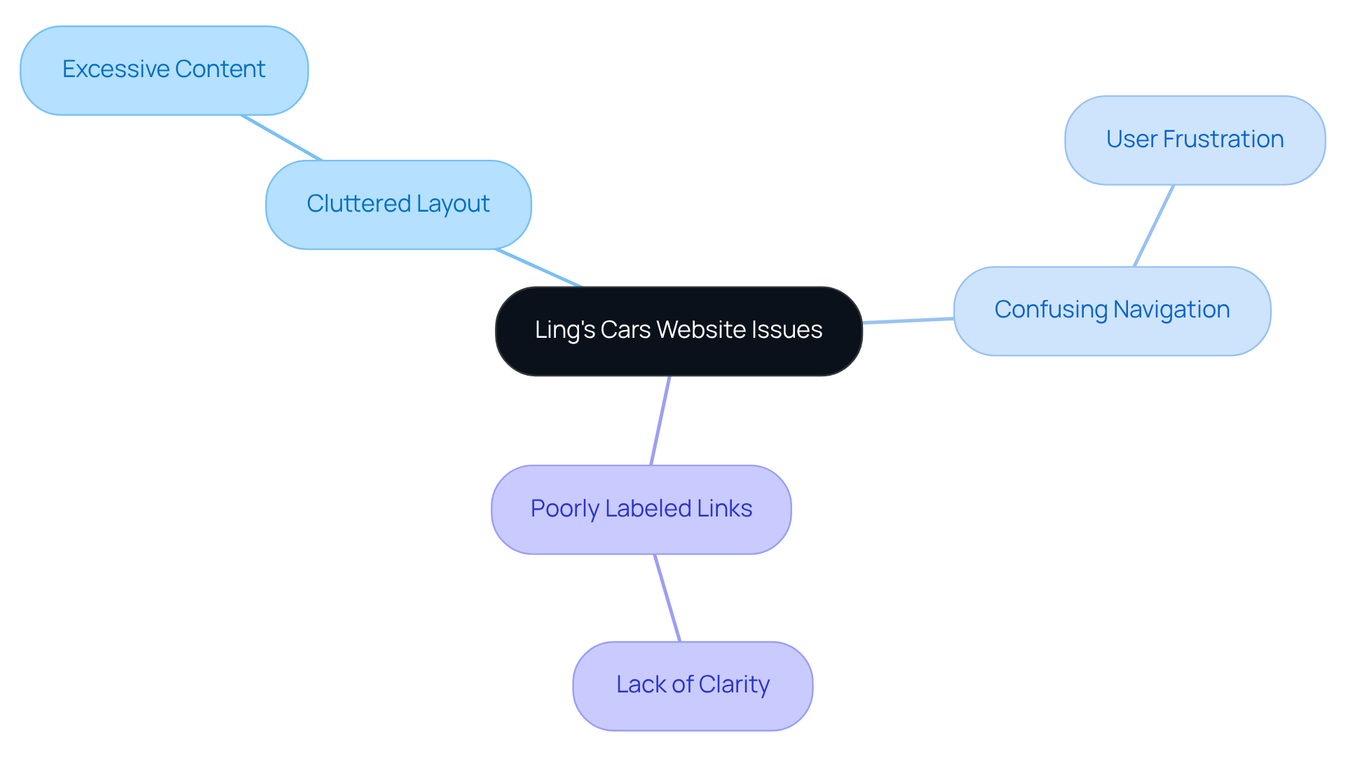 The central node highlights the main issue, while branches represent specific problems and solutions related to the website's design. Follow the branches to see how each issue connects to the overall user experience.