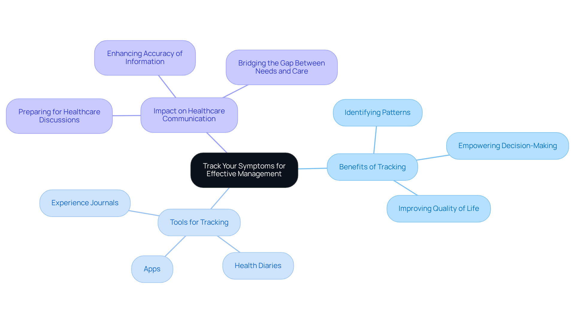 This mindmap illustrates how tracking symptoms can help manage menopause effectively. Start at the center with the main idea, then explore the benefits and tools that support this process. Each branch represents a different aspect of tracking, showing how they connect to the overall goal of better health management.