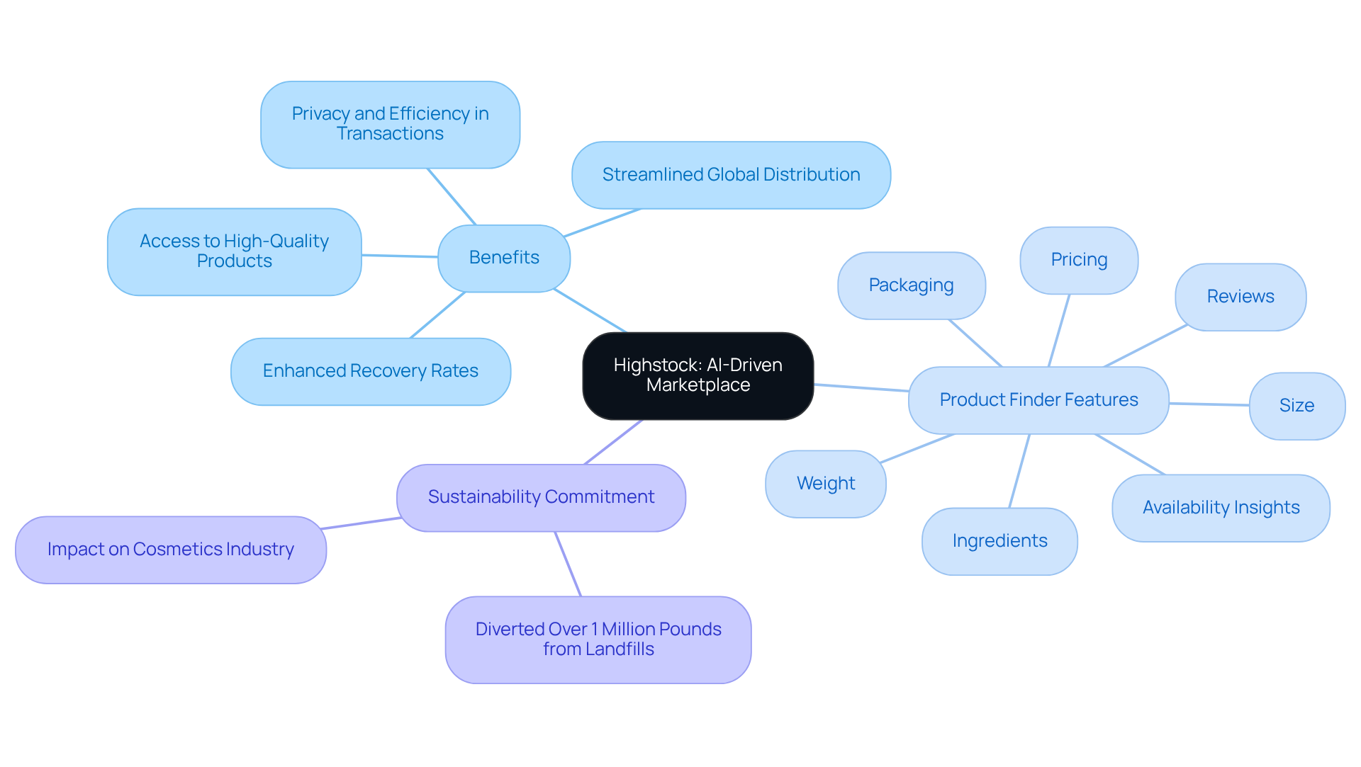 Start at the center with the marketplace concept, then explore the branches to see the benefits and features that make it unique. Each branch represents a different aspect of the platform.