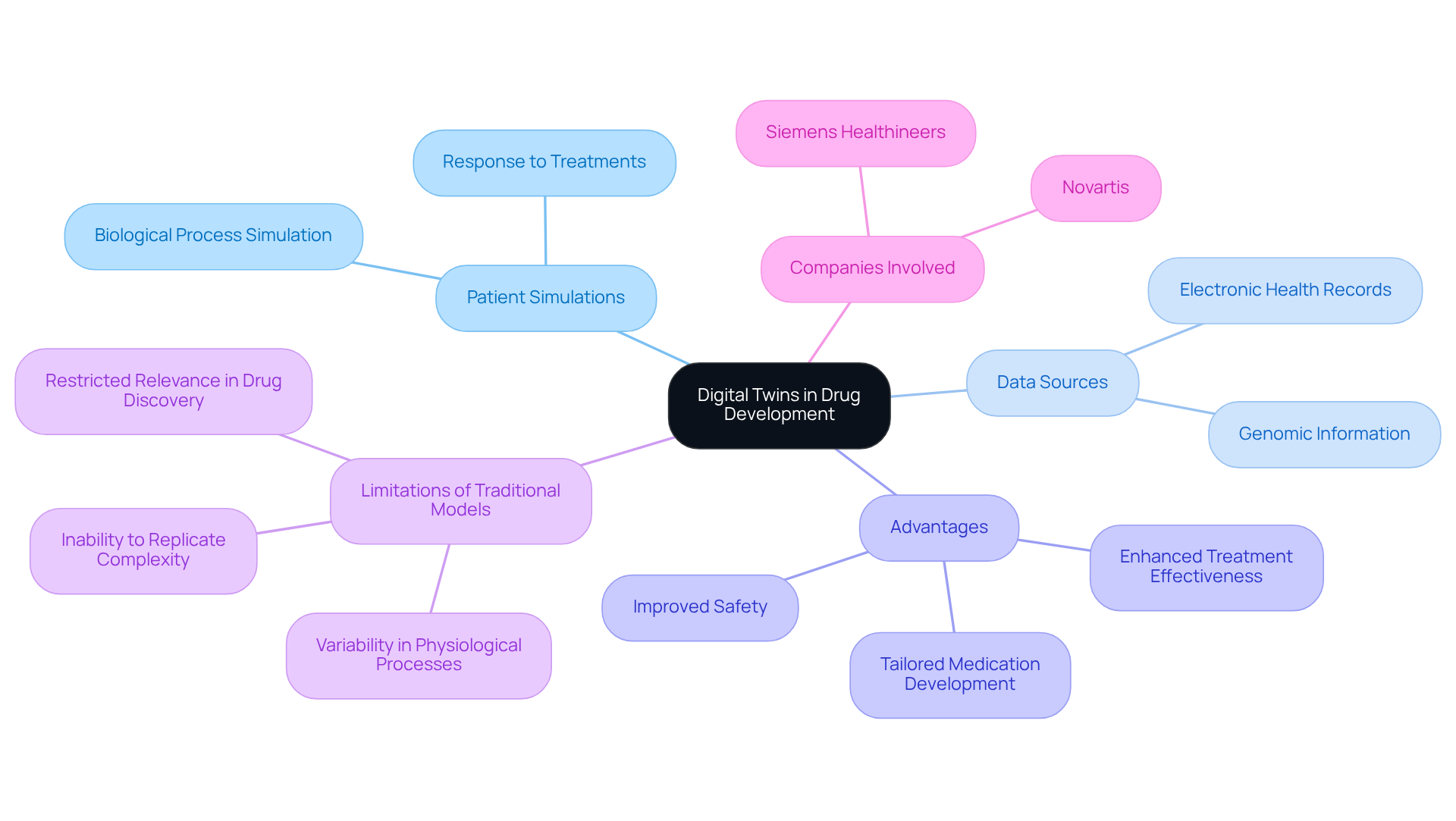 The center represents the main idea of digital twins, while the branches show different aspects like how they work, their benefits, and companies exploring this technology. Follow the branches to see how everything connects!