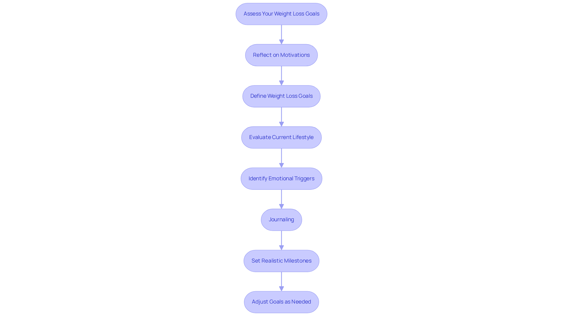 This flowchart guides you through the steps of assessing your weight loss journey. Start at the top and follow the arrows to see how each step connects to the next, helping you stay on track and adjust your approach as needed.