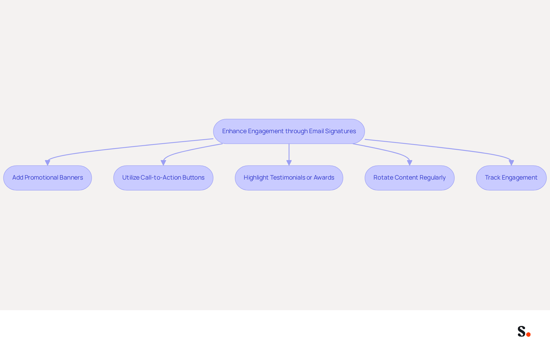 This flowchart outlines strategies to enhance engagement through email signatures. Each box represents a specific approach, and the arrows show how these strategies connect to the overall goal of improving marketing effectiveness.