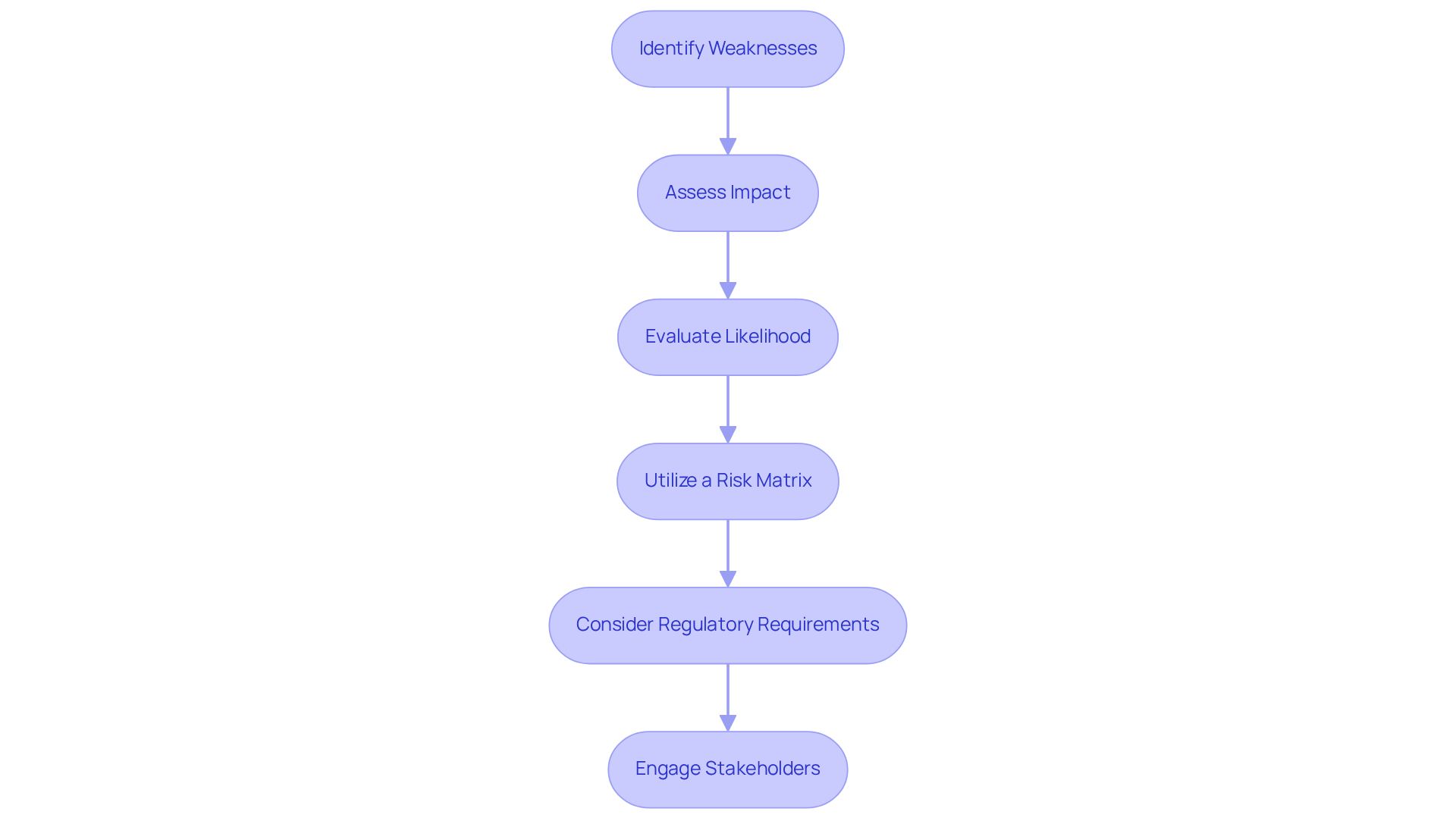 Each box represents a step in the process of prioritizing vulnerabilities. Follow the arrows to see how each step builds on the previous one, guiding you through the assessment and prioritization journey. Each box represents a step in the process of prioritizing vulnerabilities. Follow the arrows to see how each step builds on the previous one, guiding you through the assessment and prioritization journey.