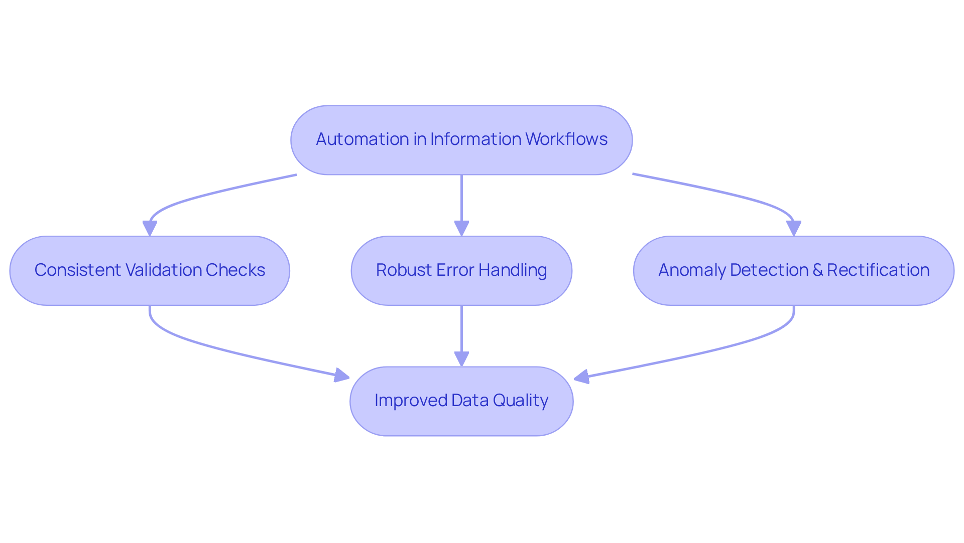 This flowchart shows how automation in information workflows leads to better data quality. Each step represents a key part of the process, and the final outcome is improved accuracy and reduced errors.