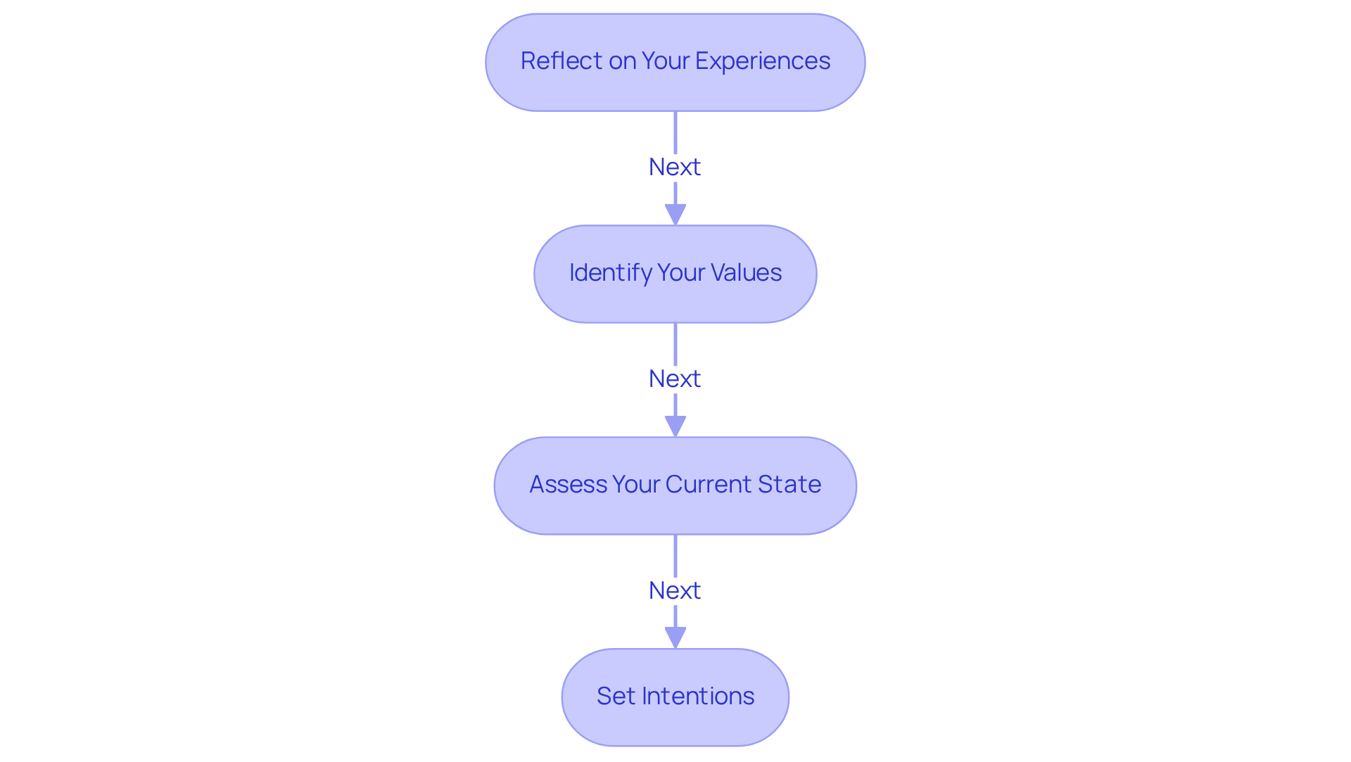 Follow the arrows to see how each step builds on the previous one. Start by reflecting on your experiences, then identify what matters most to you, assess where you currently stand, and finally, set your intentions to seek deeper satisfaction.