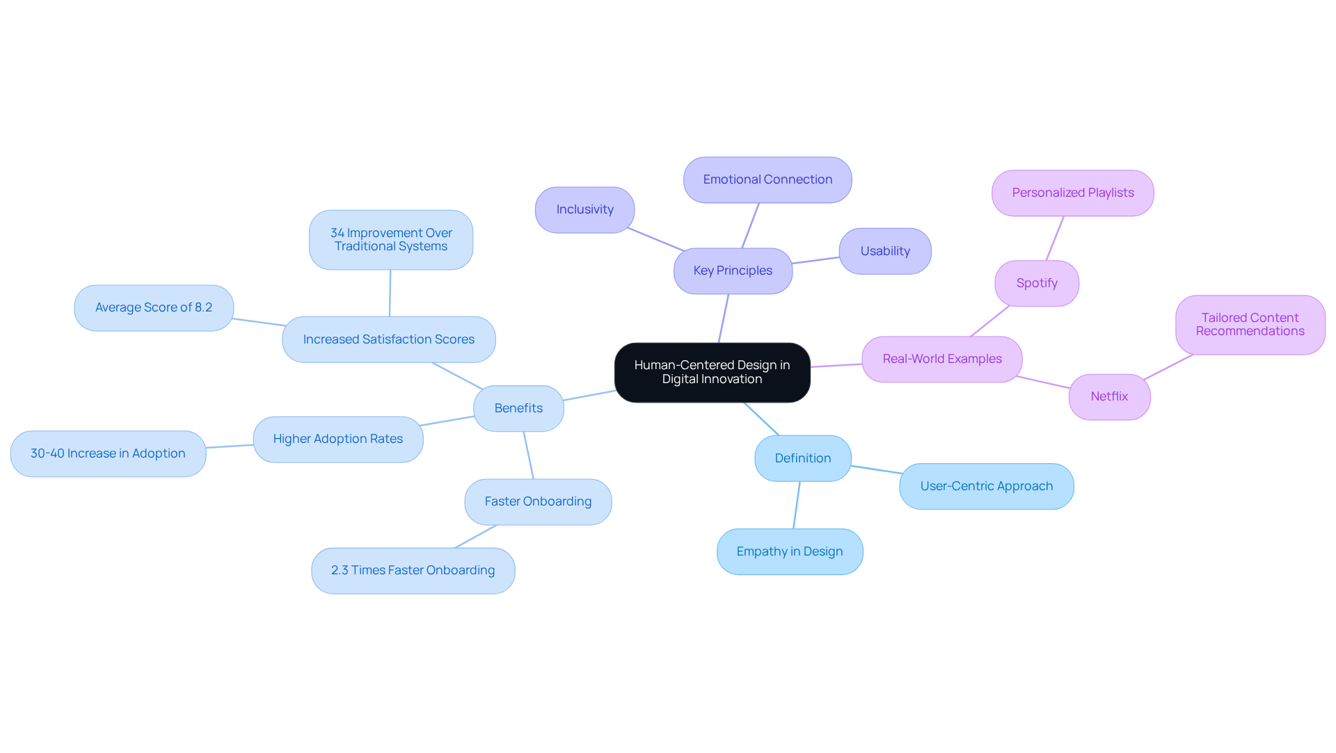 The central node represents the main concept of human-centered design. Each branch explores different aspects: benefits show how this approach improves user experience, key principles outline what makes it effective, and real-world examples illustrate its application in companies like Spotify and Netflix. The central node represents the main concept of human-centered design. Each branch explores different aspects: benefits show how this approach improves user experience, key principles outline what makes it effective, and real-world examples illustrate its application in companies like Spotify and Netflix.