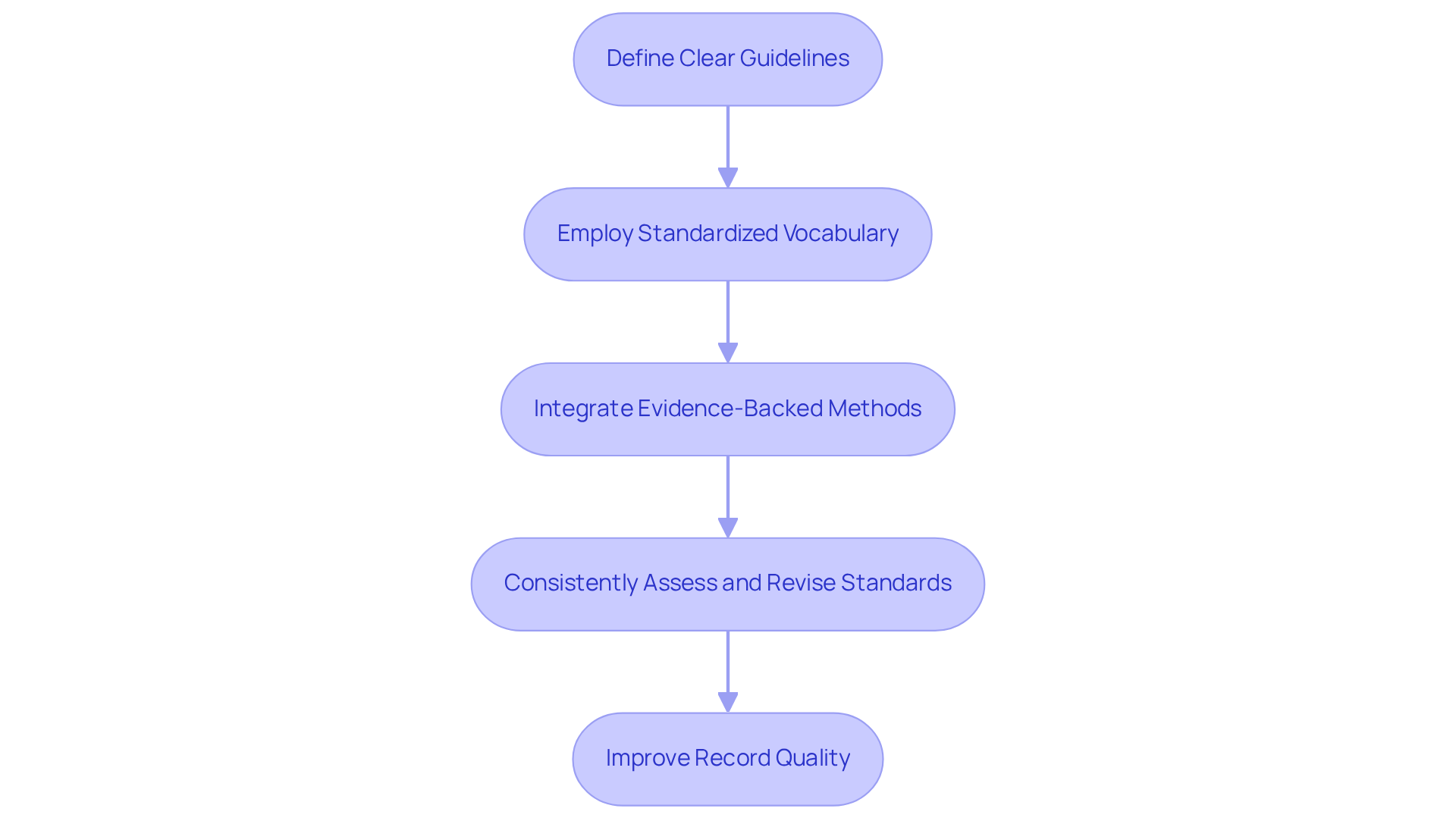Each box represents a crucial step in the process of setting documentation standards. Follow the arrows to see how each action builds on the previous one, leading to improved record quality and compliance.