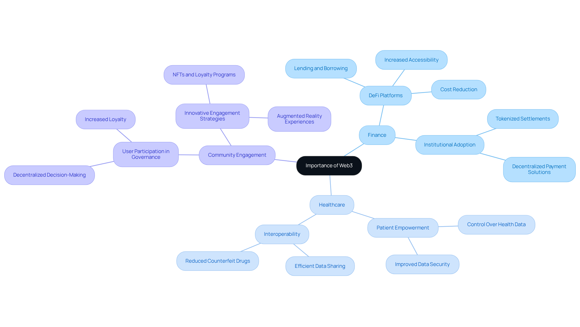 This mindmap illustrates how Web3 technology impacts various sectors. Start at the center with the main idea, then explore each branch to see how different industries are adapting and engaging users in new ways. This mindmap illustrates how Web3 technology impacts various sectors. Start at the center with the main idea, then explore each branch to see how different industries are adapting and engaging users in new ways.