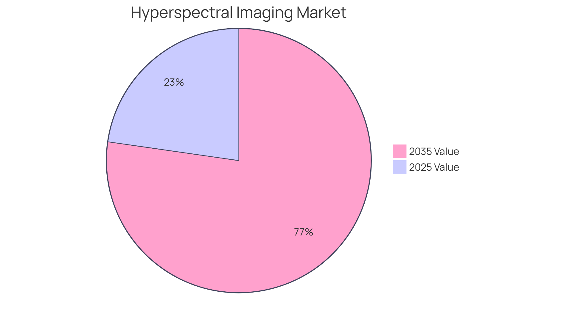 Each segment of the pie shows the market value for hyperspectral imaging in different years. The larger the segment, the greater the market value expected in that year.