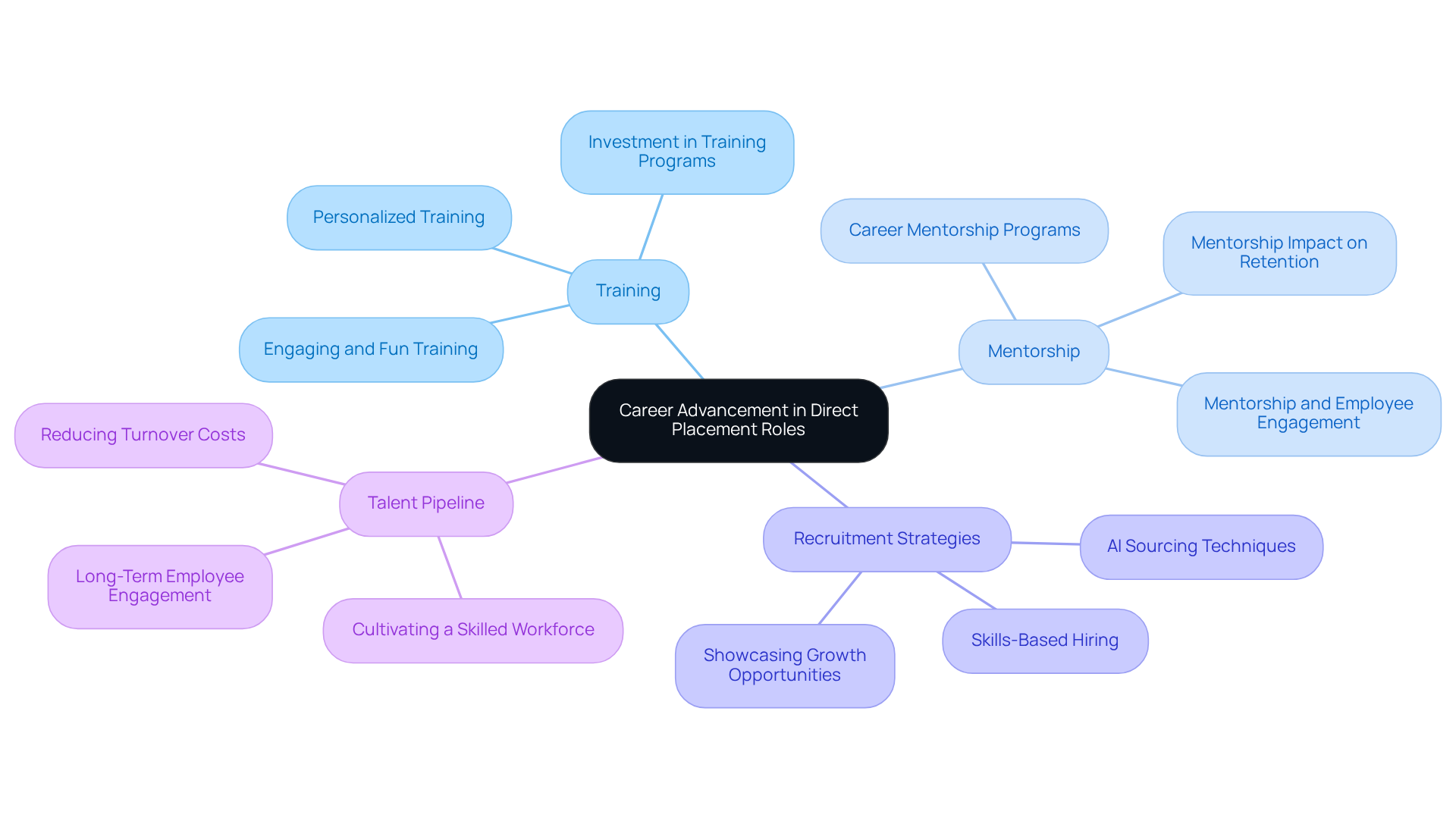 The center shows the main idea of career advancement, while branches illustrate the important factors that contribute to it. Follow the connections to understand how each element plays a role in attracting top talent. The center shows the main idea of career advancement, while branches illustrate the important factors that contribute to it. Follow the connections to understand how each element plays a role in attracting top talent.