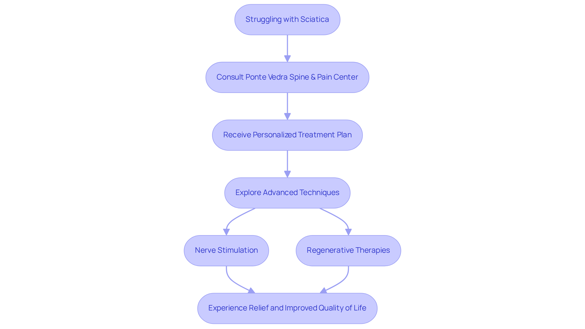 This flowchart illustrates the steps you can take if you're struggling with sciatica. Start by consulting the center, then follow the path to receive personalized treatment and explore advanced techniques, leading to relief and a better quality of life. This flowchart illustrates the steps you can take if you're struggling with sciatica. Start by consulting the center, then follow the path to receive personalized treatment and explore advanced techniques, leading to relief and a better quality of life.