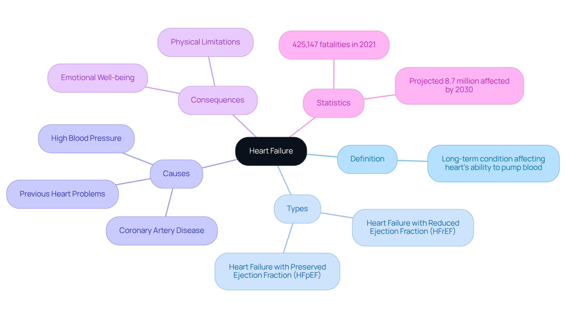 This mindmap starts with the central idea of heart failure and branches out to show its definition, types, causes, consequences, and important statistics. Each branch helps you see how these elements connect and contribute to the overall understanding of heart health.