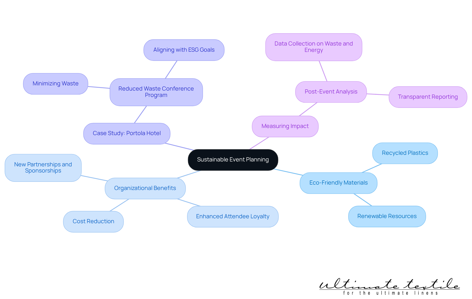 The center shows the main topic of sustainable event planning. Each branch represents a key area related to this theme, and sub-branches provide more details. This visual helps you see how different aspects of sustainability in events connect and contribute to a more eco-friendly approach.