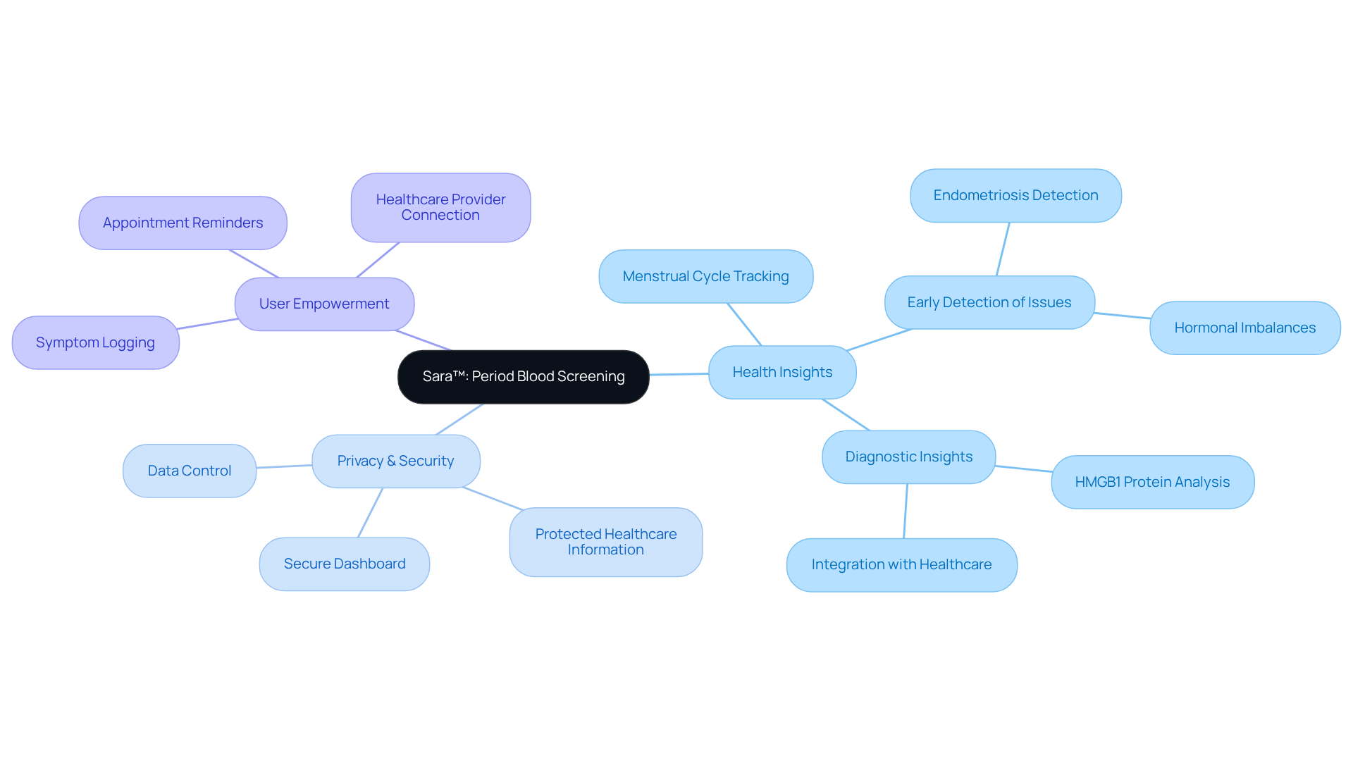 Start at the center with Sara™ and explore the branches to see how it connects to health insights, privacy, and user empowerment. Each branch represents a key feature or benefit, helping you understand the comprehensive approach to menstrual health.