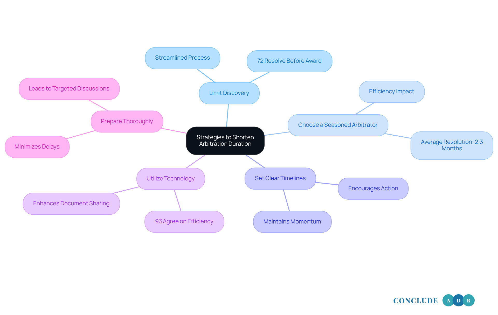 The central node represents the main goal of shortening arbitration duration. Each branch shows a specific strategy, and the sub-branches provide additional details or statistics that support the effectiveness of that strategy.