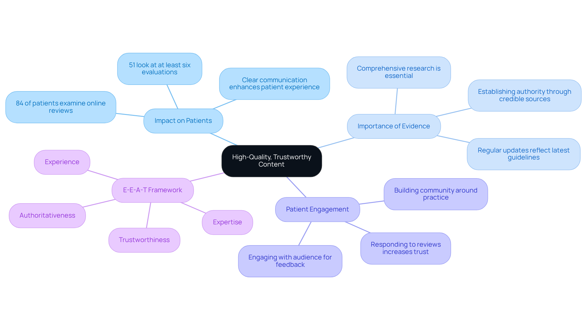 The central node represents the main theme, while branches show key areas of focus. Each sub-branch provides additional details or statistics that support the main ideas, helping you understand how to create trustworthy content. The central node represents the main theme, while branches show key areas of focus. Each sub-branch provides additional details or statistics that support the main ideas, helping you understand how to create trustworthy content.