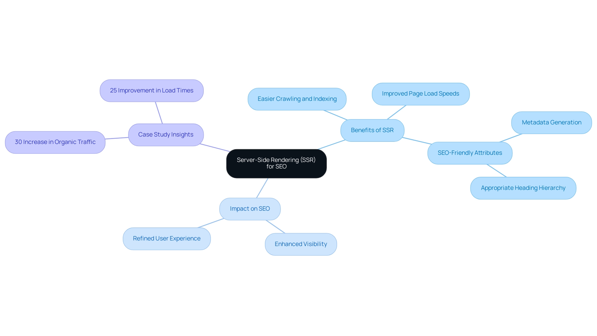 Central node represents the main concept (SSR for SEO), branches denote benefits and insights, with color coding indicating different categories of information.