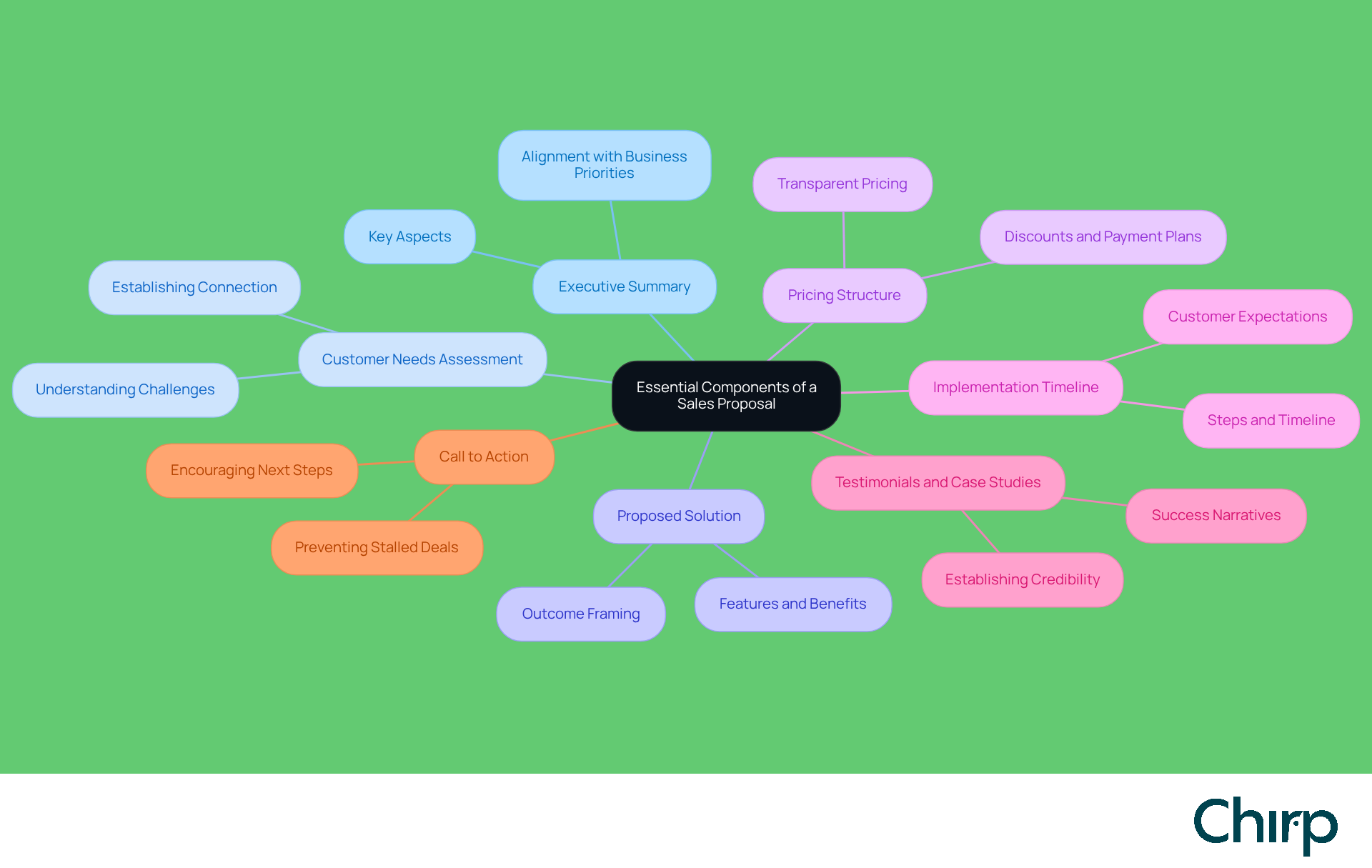 The central node represents the main topic of sales proposals, while each branch highlights a key component. Follow the branches to understand what each part includes and how they contribute to creating a compelling proposal.