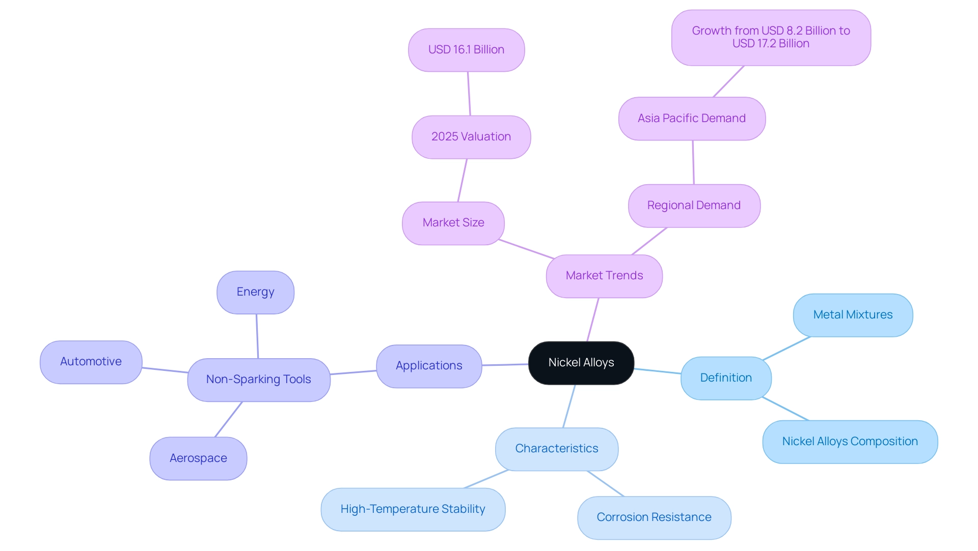 The central node represents nickel alloys, with branches depicting their definition, characteristics, applications, and market trends; color coding differentiates each main area.