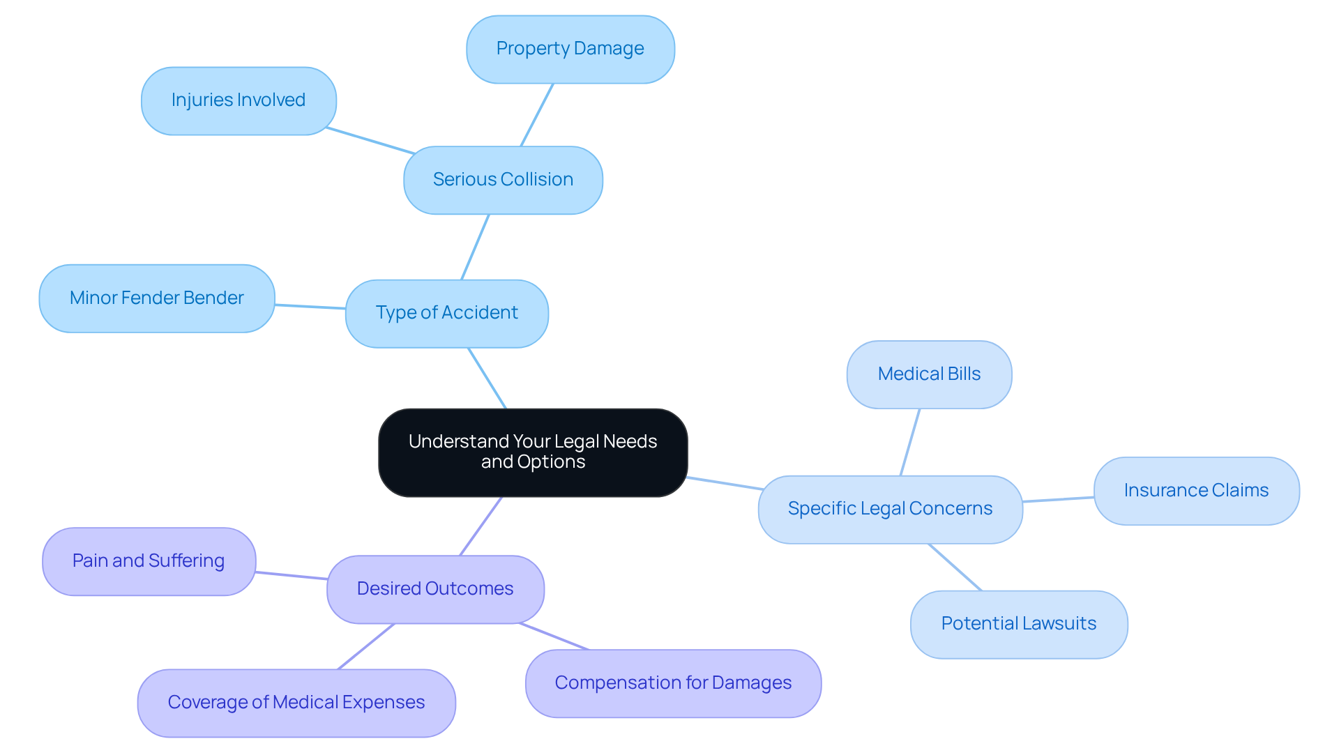 Start at the center with the main topic, then follow the branches to explore different aspects of your legal situation. Each branch represents a key area to consider when seeking legal help.